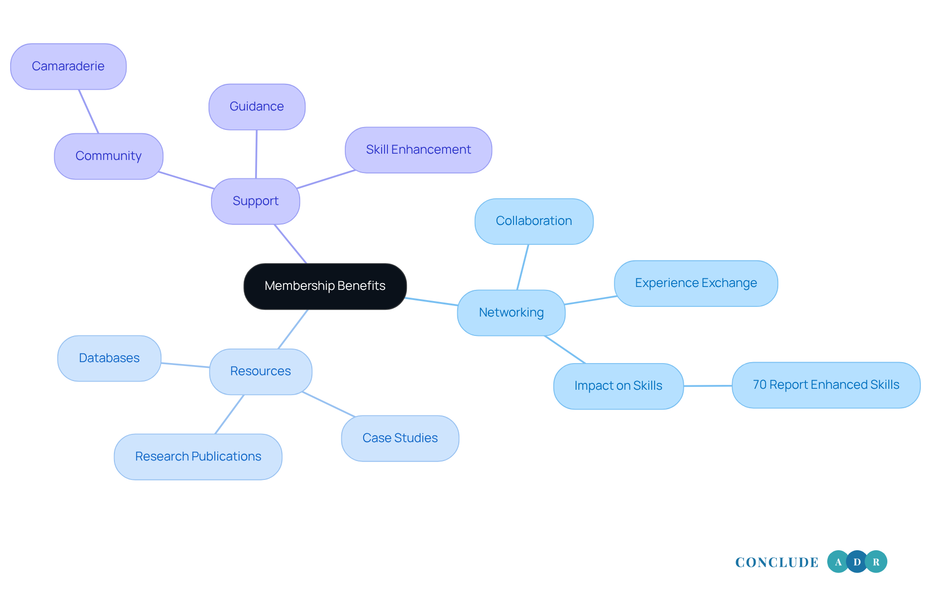 At the center, you'll find the main theme of membership benefits, and from there, you can explore how networking, resources, and community support contribute to your professional growth.