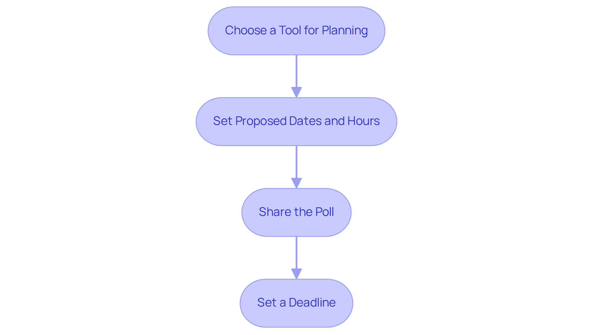 Each box represents a step in the process of gathering availability for a gathering. Follow the arrows to see how to move from one step to the next, ensuring a smooth scheduling experience. Each box represents a step in the process of gathering availability for a gathering. Follow the arrows to see how to move from one step to the next, ensuring a smooth scheduling experience.