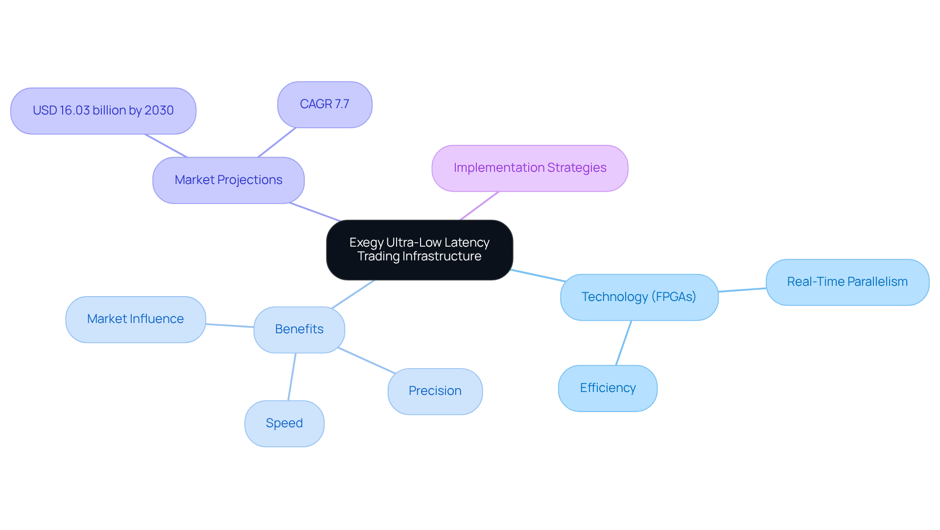 The central node represents the main topic, while branches show key areas of focus. Each sub-branch provides more detail, helping you understand how different aspects of the technology and market relate to optimizing data delivery.