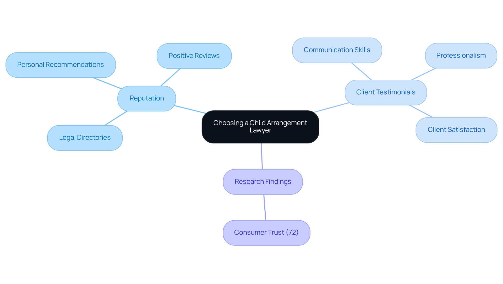 This mindmap helps you see the different factors to consider when choosing a lawyer. Start at the center with the main idea, then follow the branches to explore reputation, client feedback, and research insights. Each branch highlights important aspects that can guide your decision. This mindmap helps you see the different factors to consider when choosing a lawyer. Start at the center with the main idea, then follow the branches to explore reputation, client feedback, and research insights. Each branch highlights important aspects that can guide your decision.