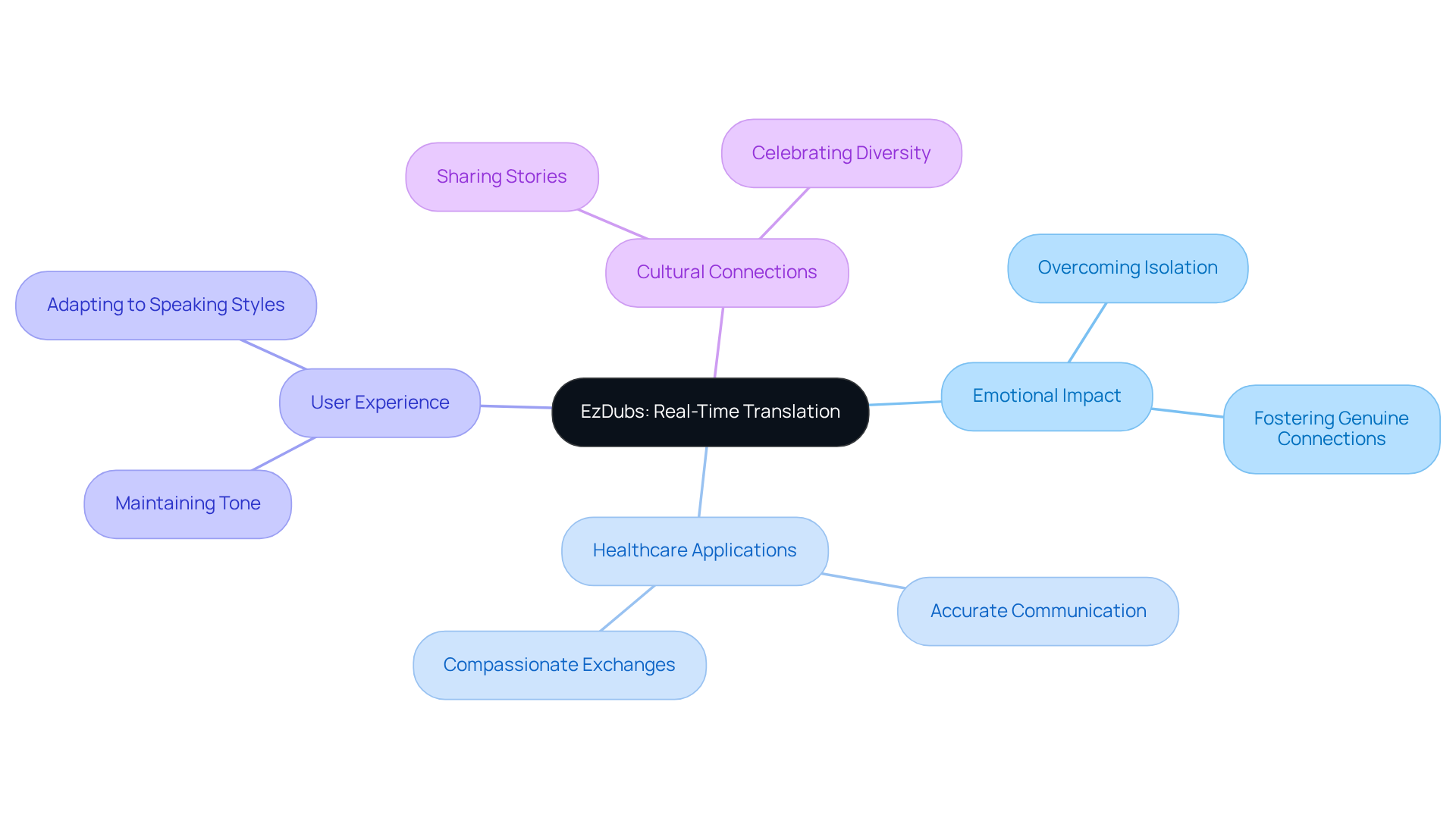 The central node represents the EzDubs platform, while the branches show its various benefits and applications. Each color-coded branch helps you understand how EzDubs connects people and improves communication across different contexts.