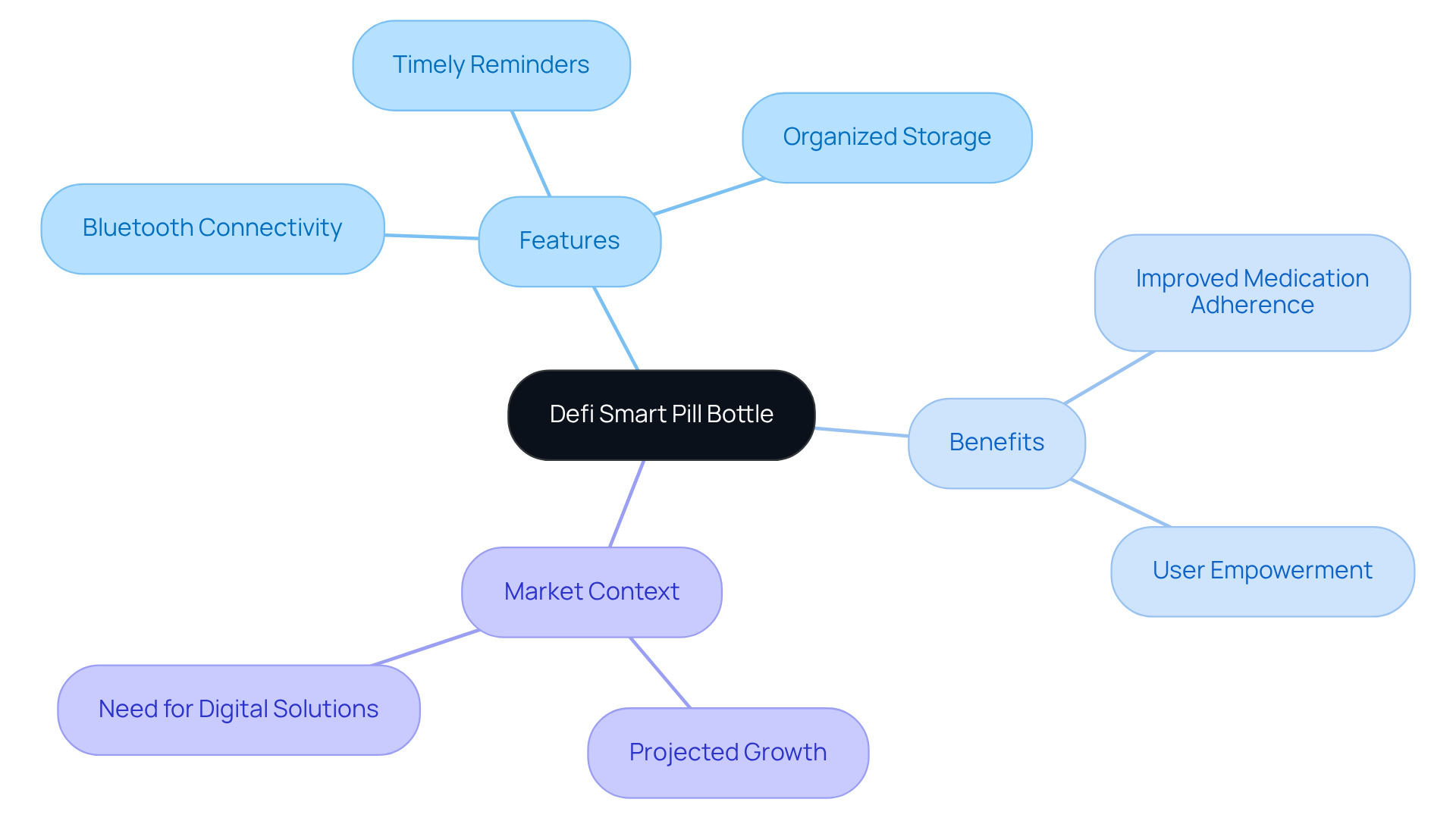 The center represents the smart pill bottle, with branches showing its features, benefits, and the market context. Each branch helps you understand how this product fits into the larger picture of medication management.