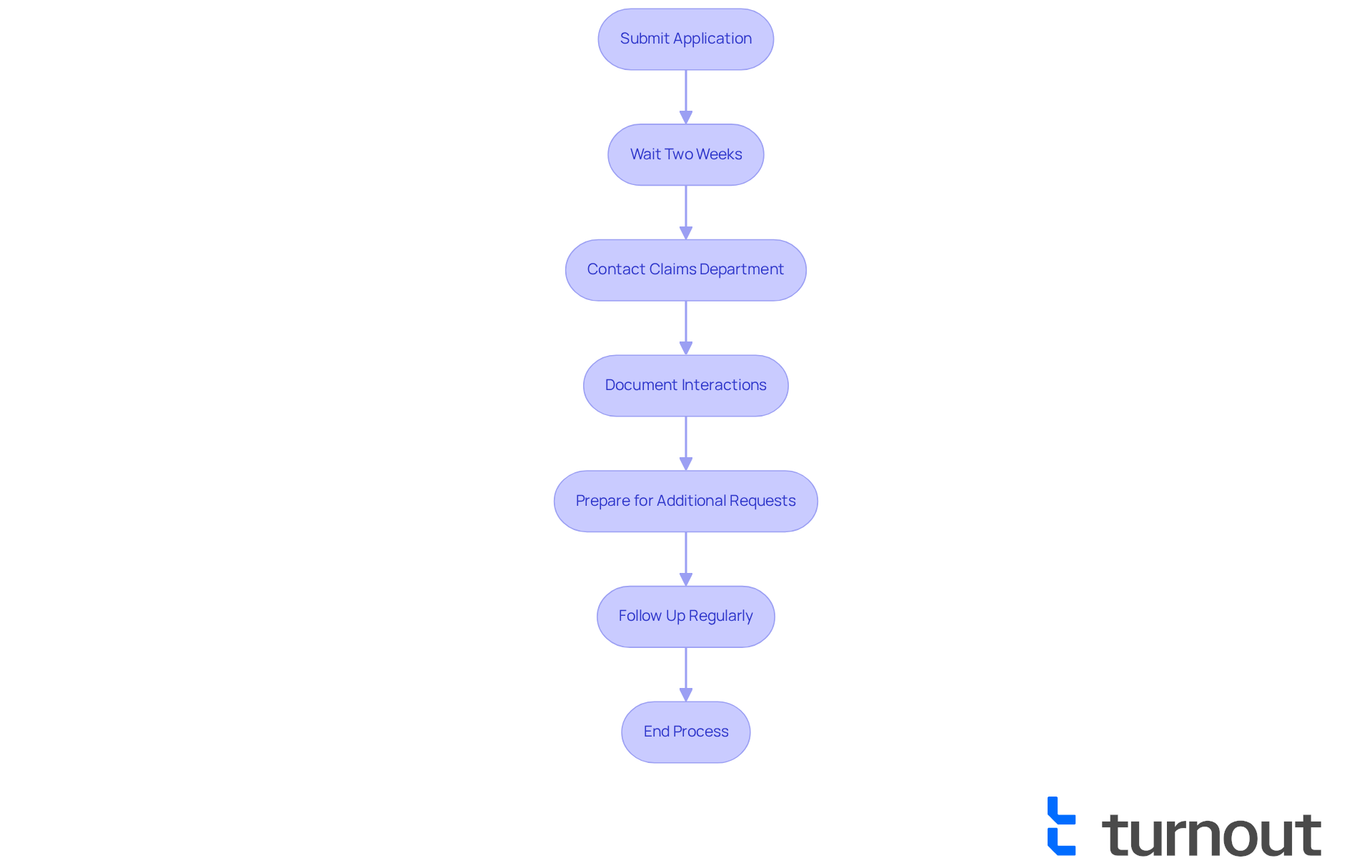 Each box represents a step in the follow-up process. Follow the arrows to see the order in which you should take these actions to ensure your application is processed smoothly.