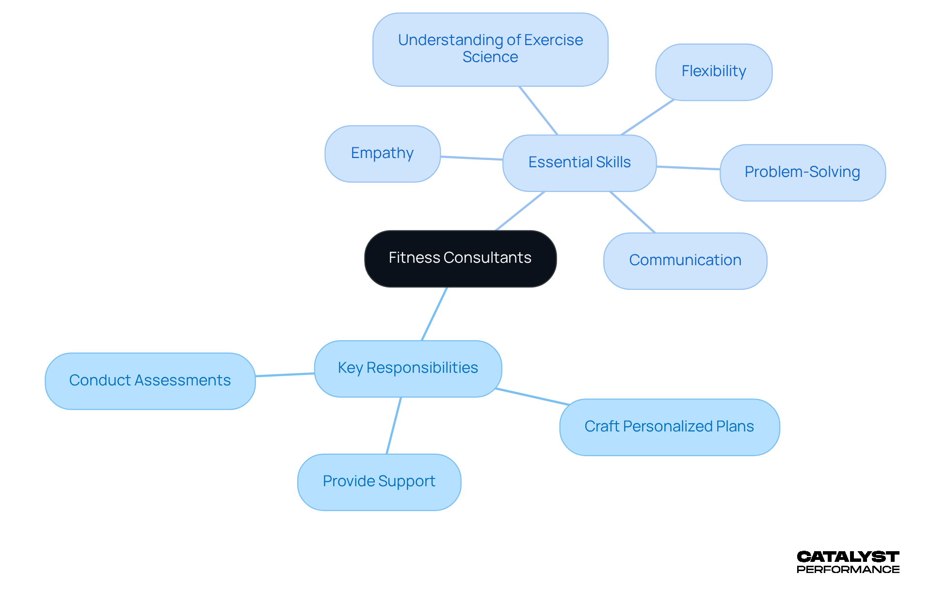 The center represents fitness consultants, with branches showing their main responsibilities and the skills they need. Each branch highlights how these elements work together to support individuals on their health journeys. The center represents fitness consultants, with branches showing their main responsibilities and the skills they need. Each branch highlights how these elements work together to support individuals on their health journeys.