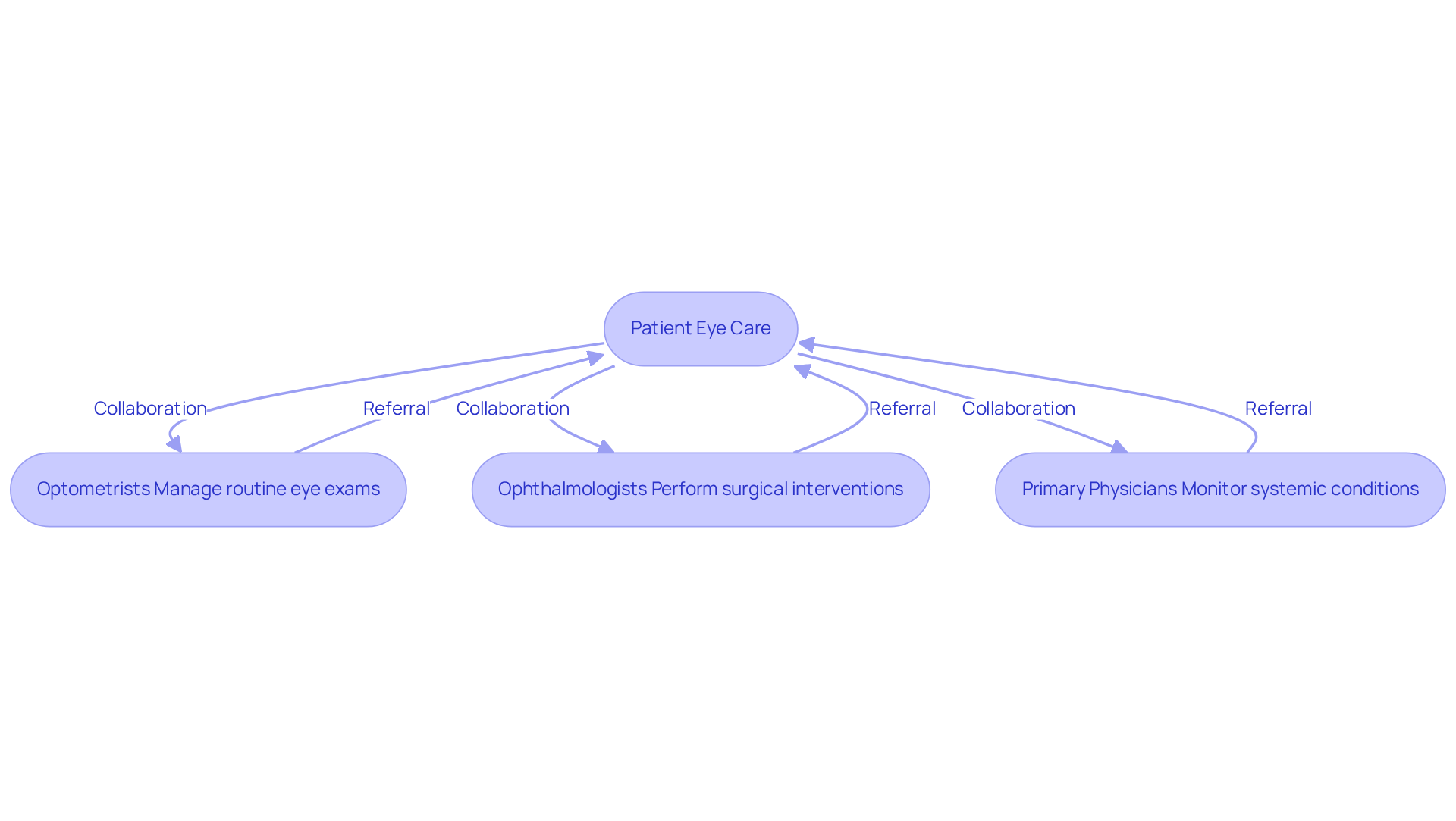 This flowchart shows how different healthcare providers work together to support your eye health. Each box represents a type of provider, and the arrows show how they connect and collaborate to ensure you receive the best care possible.