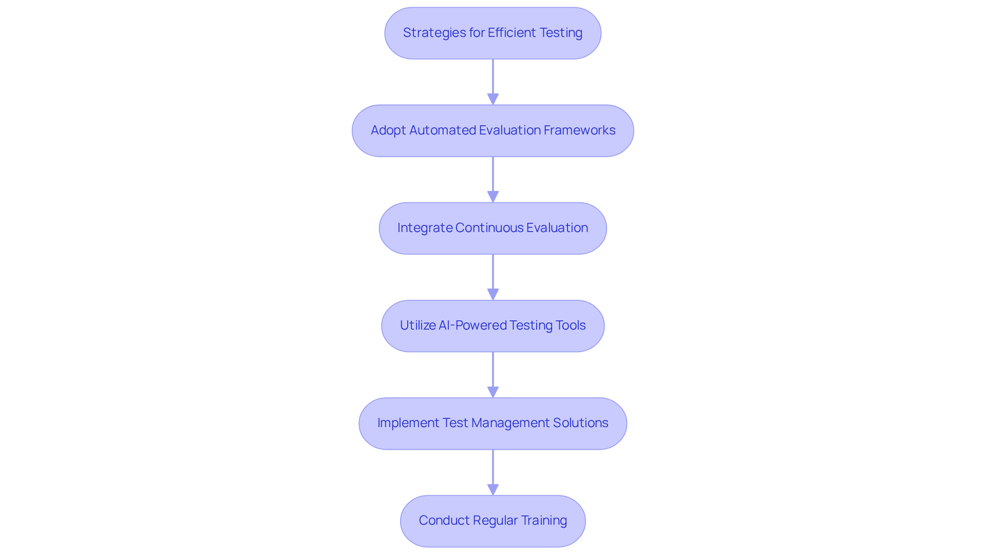 Each box represents a strategic approach to enhance testing efficiency. Follow the arrows to see how each strategy builds on the previous one, leading to better software quality and compliance.