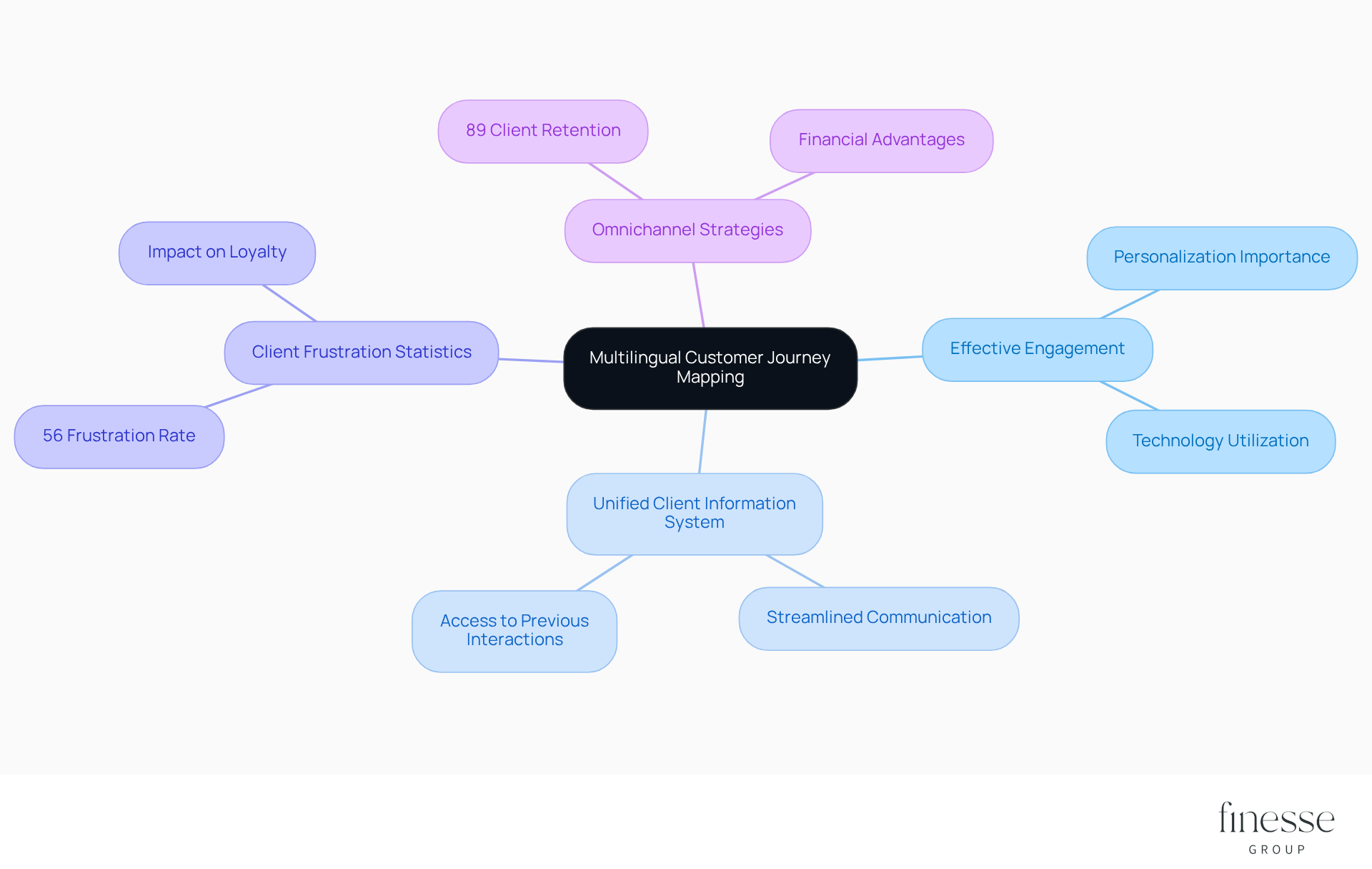 Start from the center with the main theme, then follow the branches to see various strategies and statistics that illustrate the importance of effective client engagement.