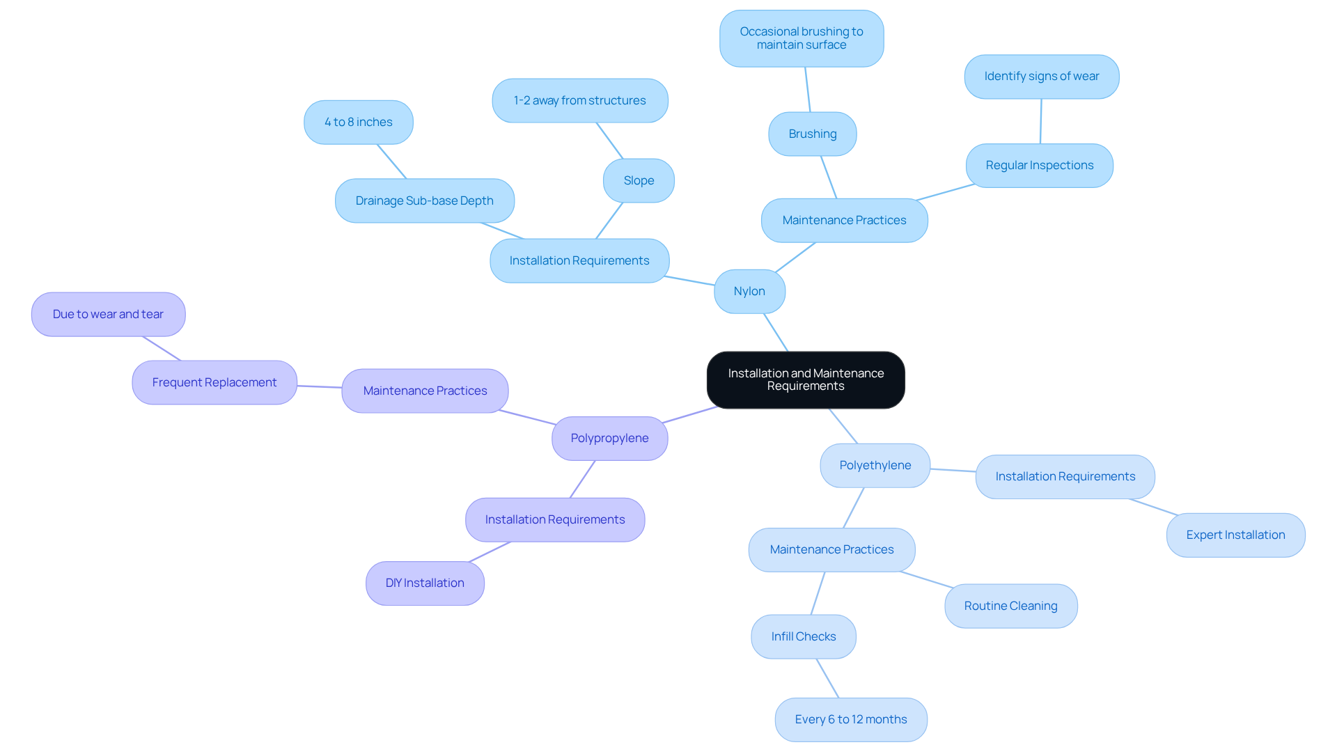 Start at the center with the main topic, then explore each type of grass. Each branch shows what you need to know about installation and upkeep, helping you make an informed choice for your backyard.