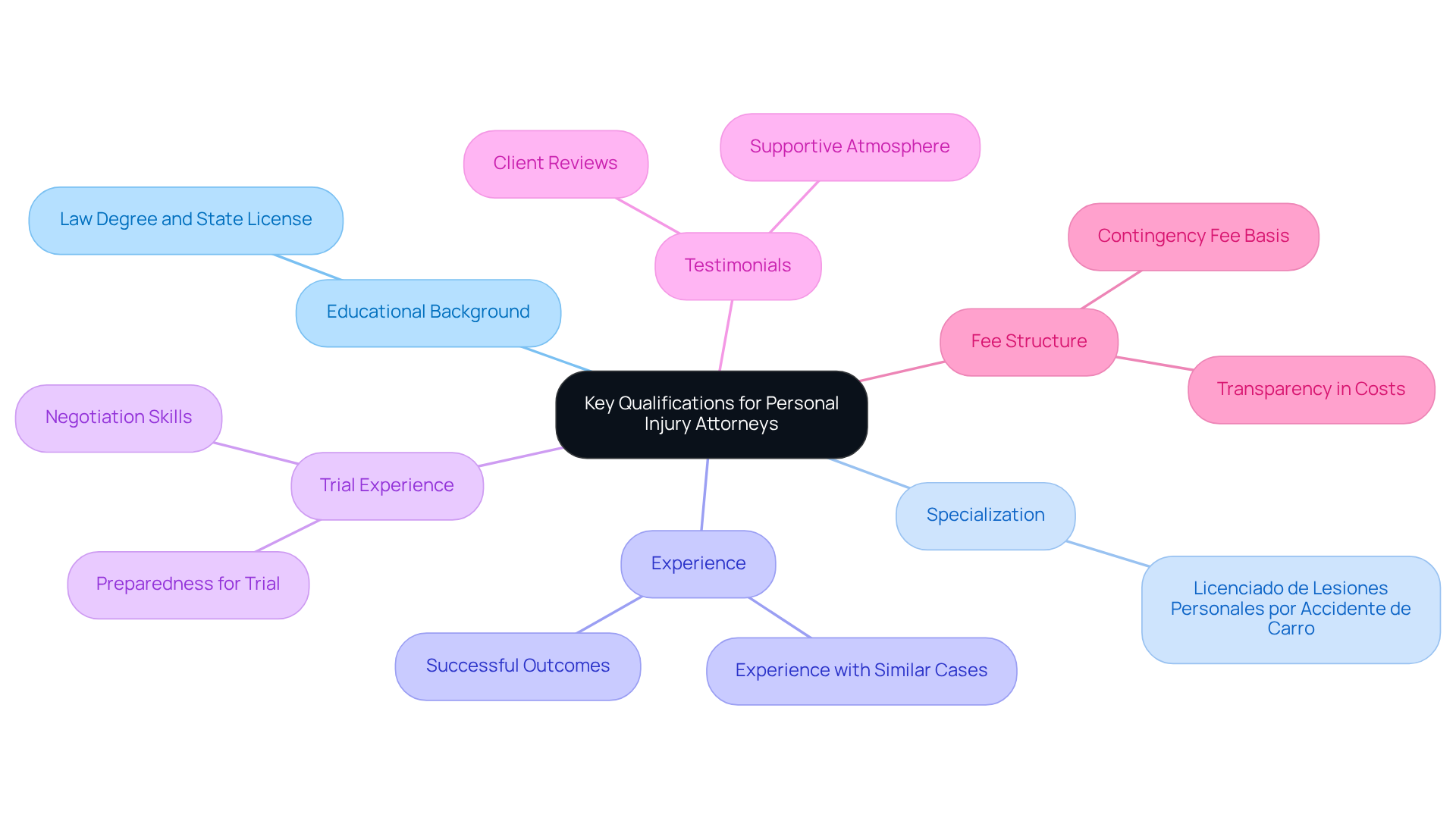 This mindmap helps you visualize the important qualifications to look for in a personal injury attorney. Start at the center with the main idea, then follow the branches to explore each qualification and its details. Each color represents a different category, making it easy to see what matters most when choosing the right legal support. This mindmap helps you visualize the important qualifications to look for in a personal injury attorney. Start at the center with the main idea, then follow the branches to explore each qualification and its details. Each color represents a different category, making it easy to see what matters most when choosing the right legal support.