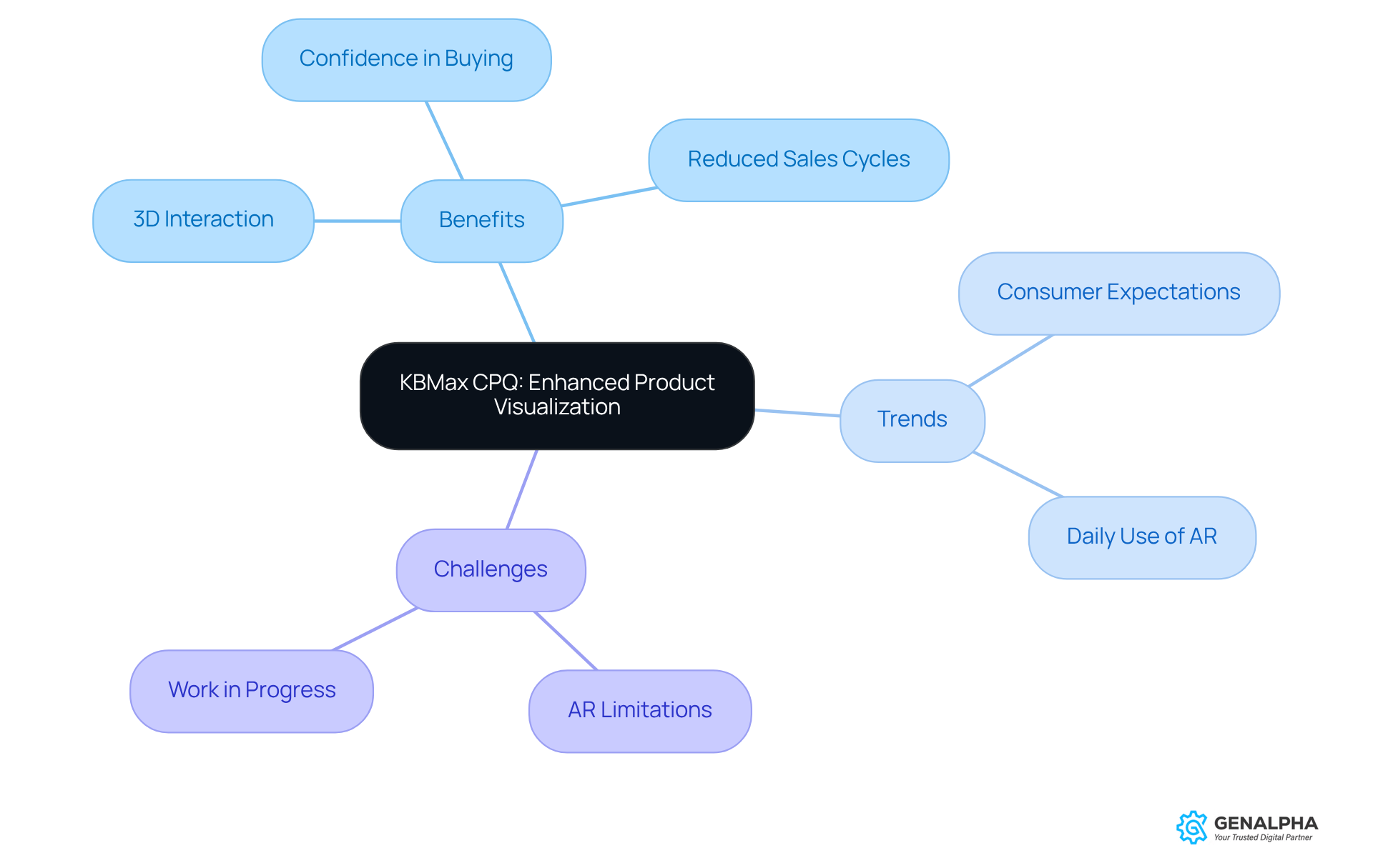 The mindmap starts with the main idea in the center, branching out to show benefits, trends, and challenges associated with using 3D and AR technologies. Each branch reveals more detailed aspects that contribute to understanding the overall impact of these innovations. The mindmap starts with the main idea in the center, branching out to show benefits, trends, and challenges associated with using 3D and AR technologies. Each branch reveals more detailed aspects that contribute to understanding the overall impact of these innovations.