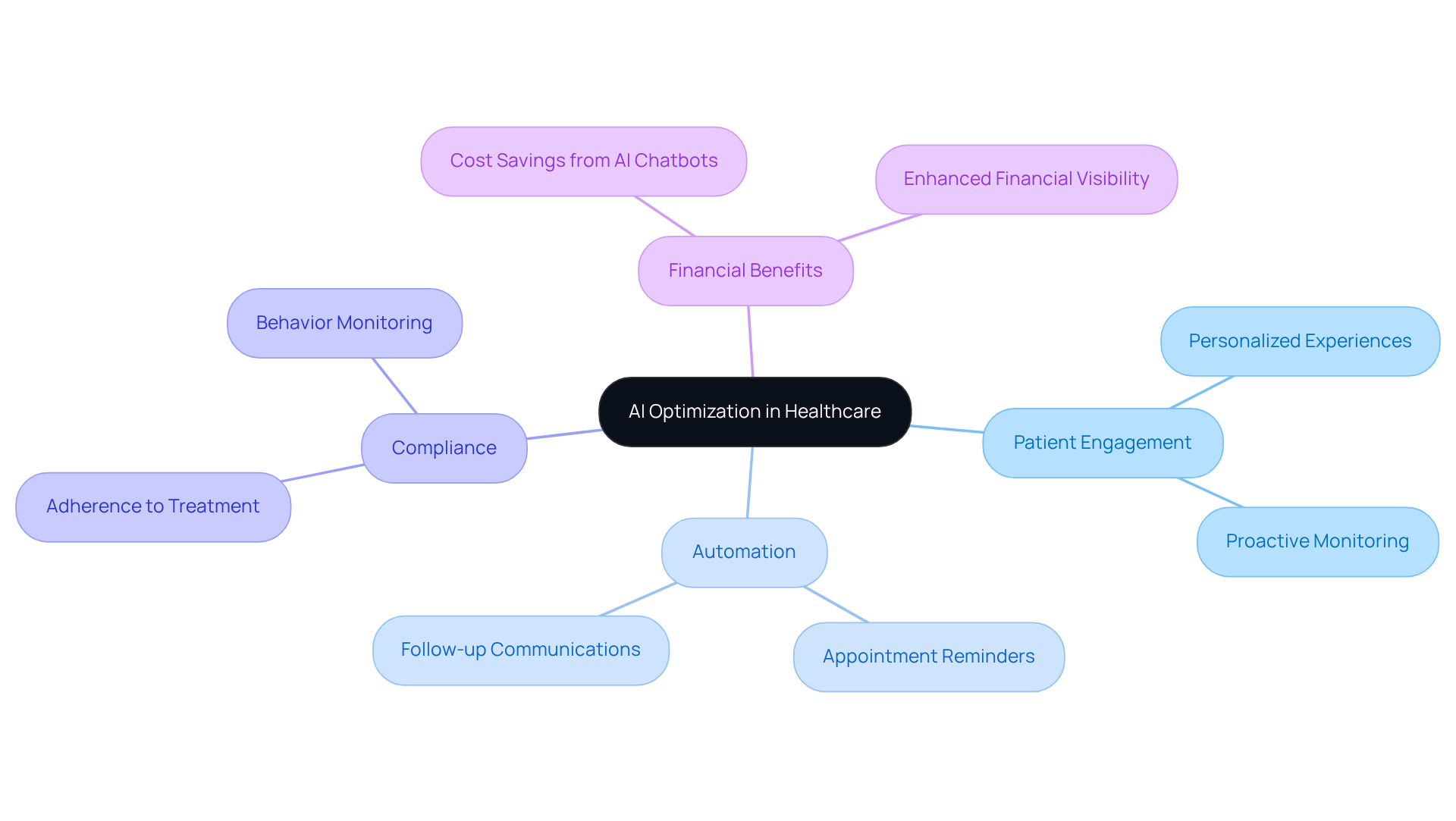 The central node represents the main theme of AI in healthcare, while the branches show how it impacts various aspects like patient engagement and compliance. Each sub-branch provides specific examples or benefits, making it easy to see the connections.