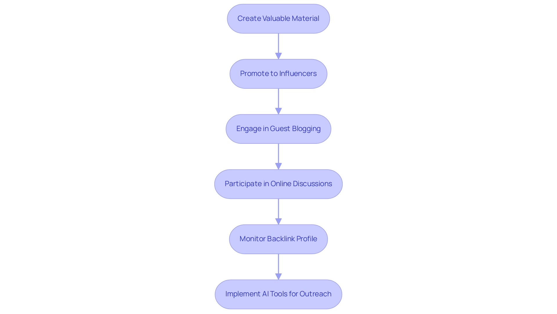 Each box represents a critical step in the backlink building process, with arrows indicating the flow and progression through the strategies.