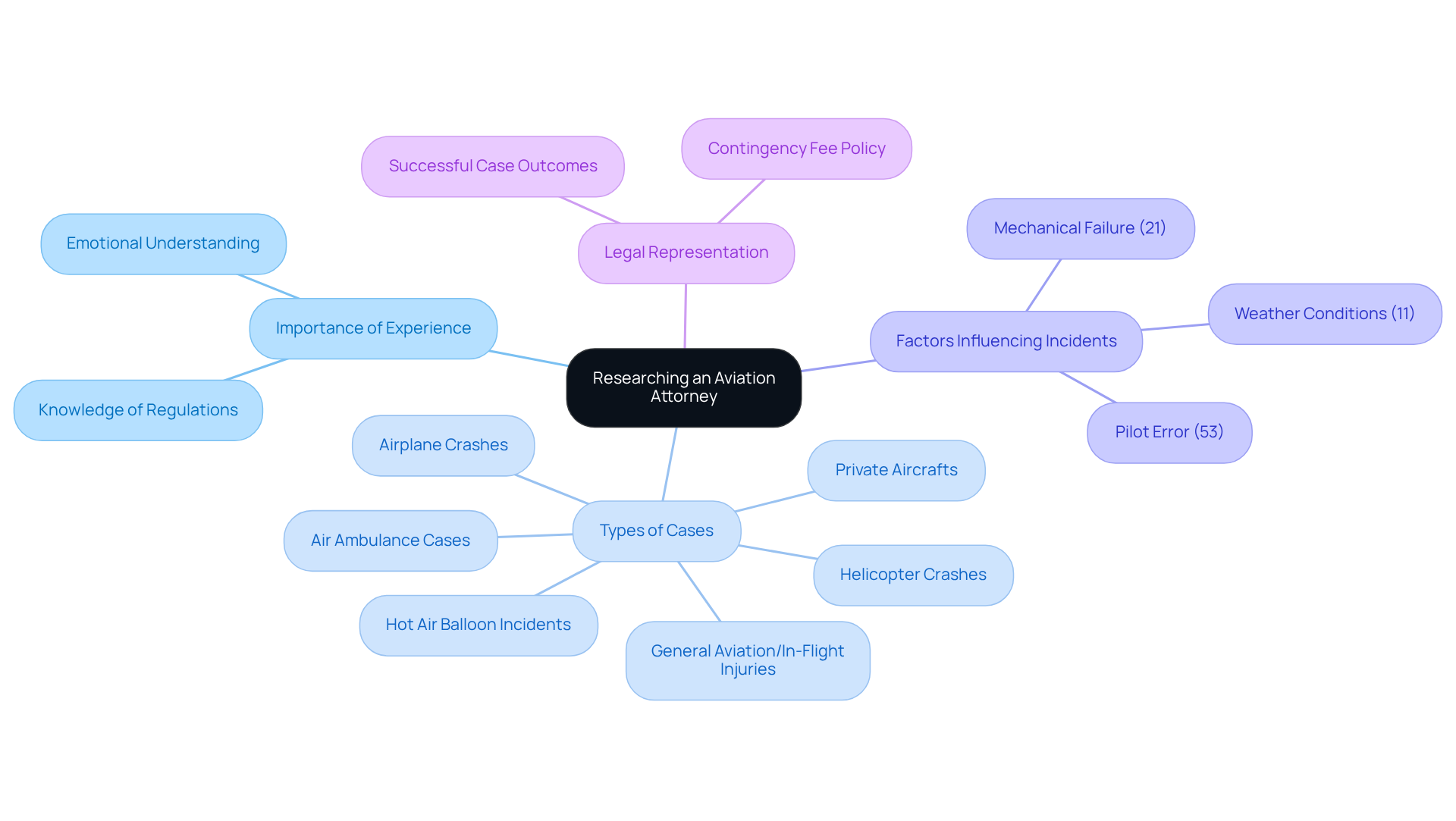 This mindmap helps you navigate the key considerations when selecting an aviation attorney. Start at the center with the main topic, then explore the branches to understand the importance of experience, the types of cases they handle, and the factors that can affect your situation. Each branch provides insights to help you make an informed decision. This mindmap helps you navigate the key considerations when selecting an aviation attorney. Start at the center with the main topic, then explore the branches to understand the importance of experience, the types of cases they handle, and the factors that can affect your situation. Each branch provides insights to help you make an informed decision.