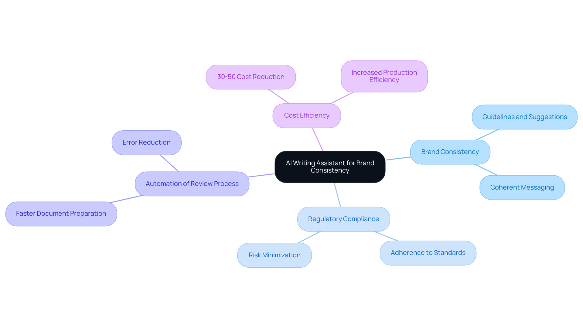 The central node represents the AI writing assistant, while the branches illustrate its key benefits. Each branch shows how the assistant contributes to brand consistency and compliance, making it easier to understand the overall impact. The central node represents the AI writing assistant, while the branches illustrate its key benefits. Each branch shows how the assistant contributes to brand consistency and compliance, making it easier to understand the overall impact.