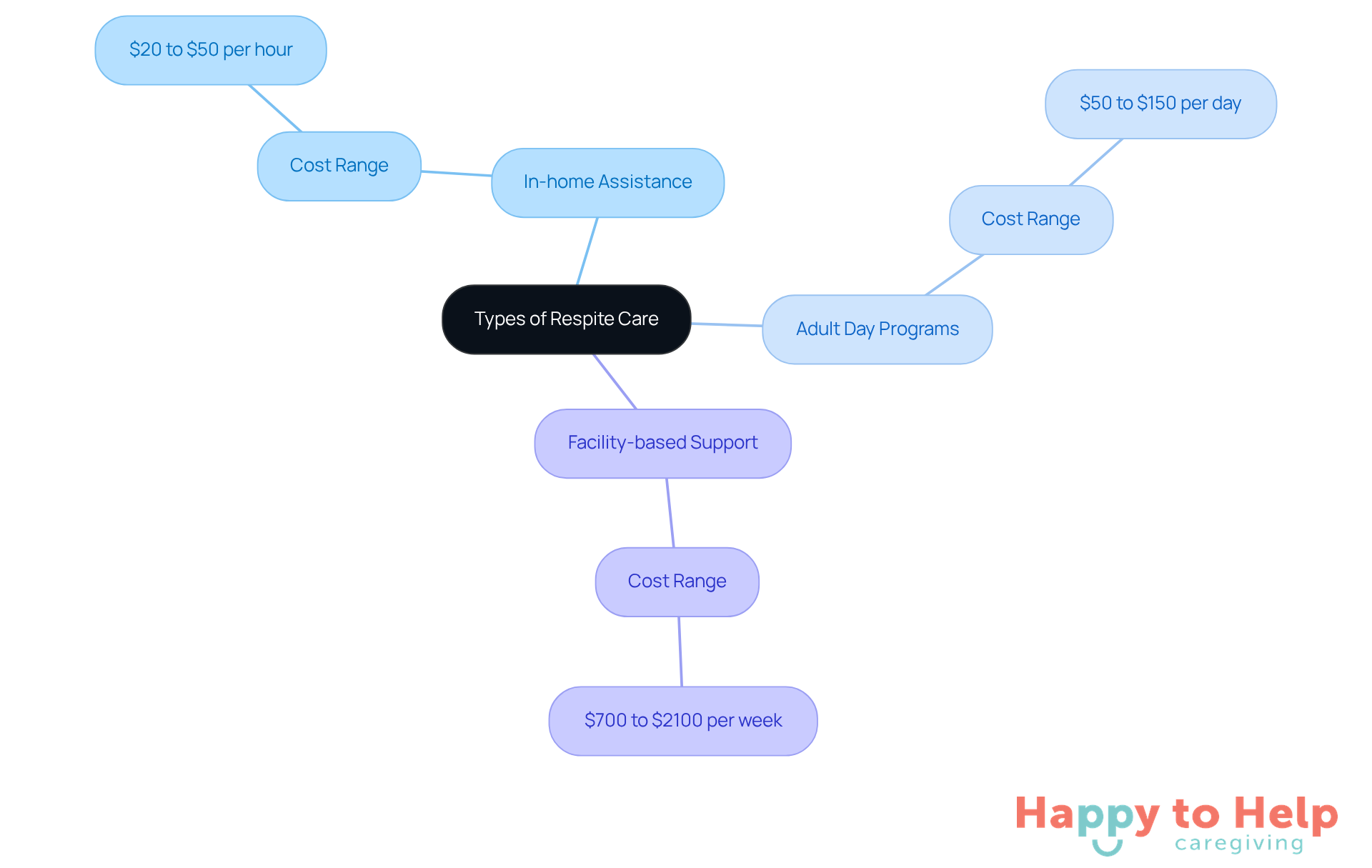 The central node represents the main topic of respite care. Each branch shows a type of service, and the sub-branches detail the costs associated with each type. This layout helps caregivers quickly see their options and make informed decisions.