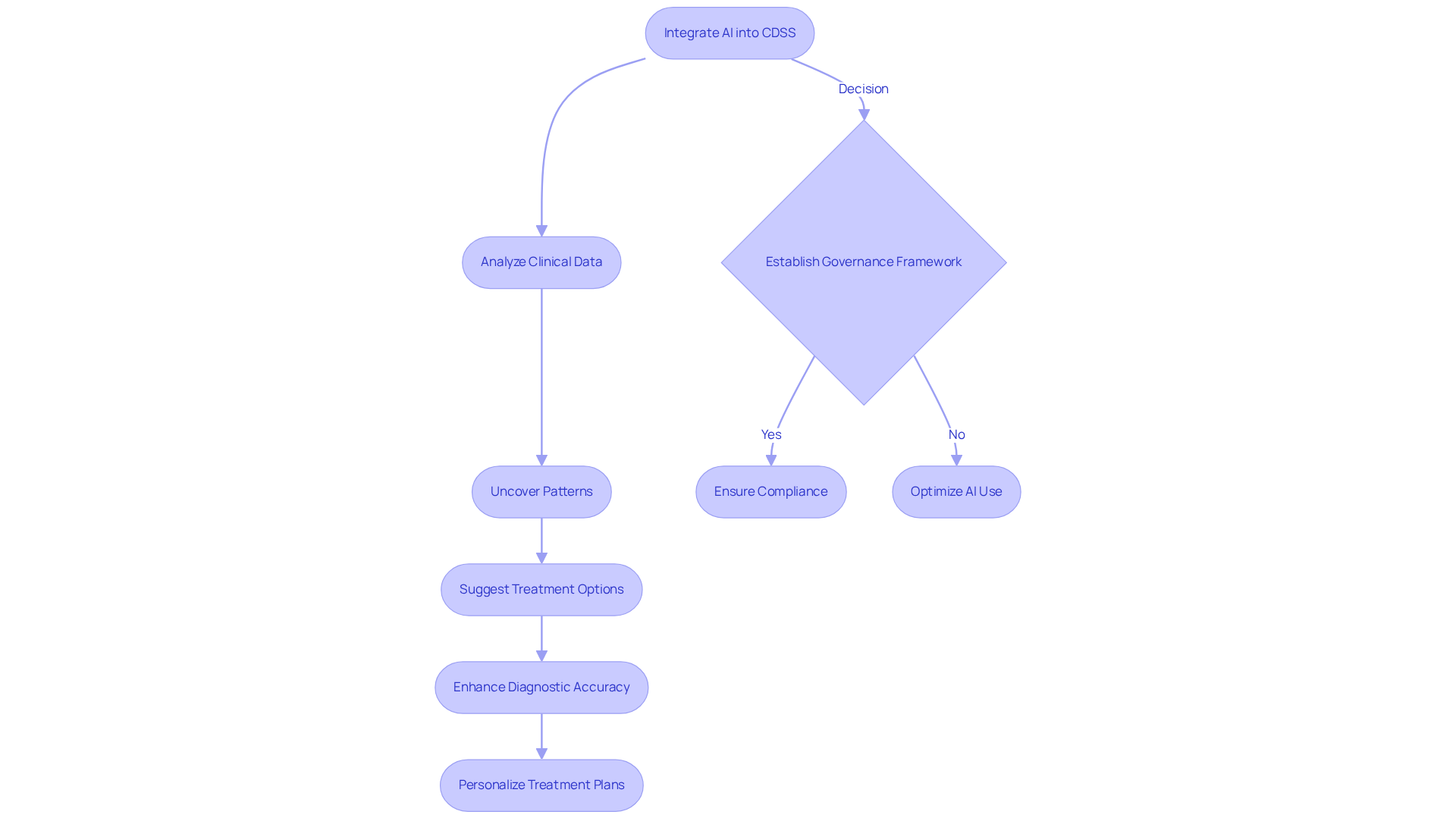 This flowchart illustrates the steps involved in integrating AI into clinical decision support systems. Each box represents a key action or decision point, guiding you through the process from data analysis to ensuring compliance.