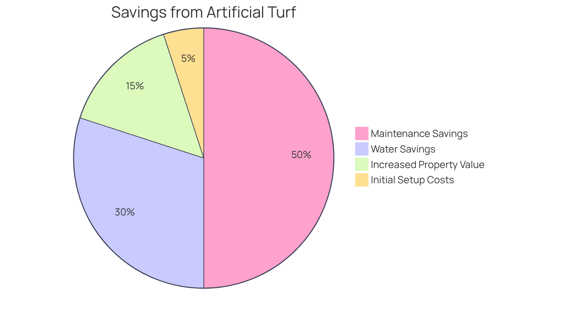 Each segment of the pie shows a different way artificial turf saves money or increases value. The bigger the segment, the more significant the savings or value increase in that category.