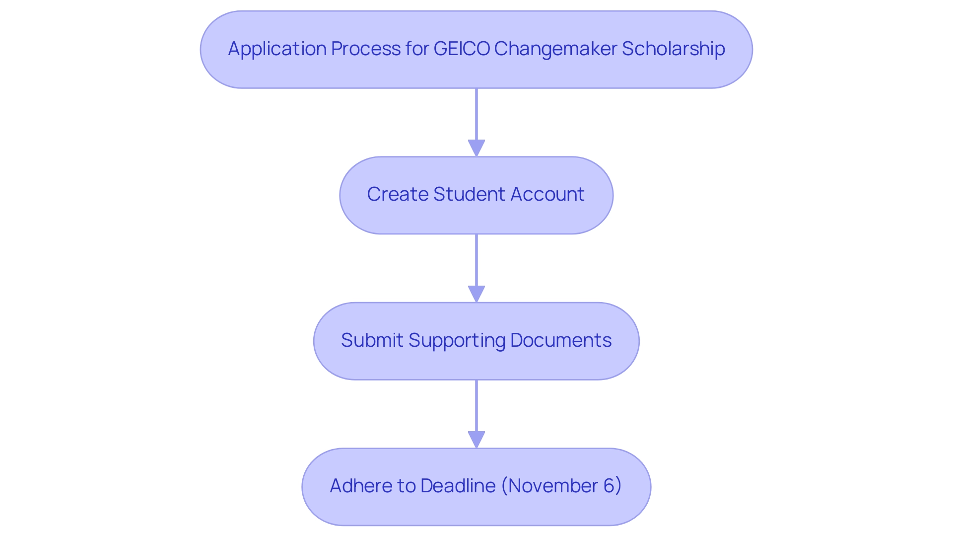 Each box represents a step in the application process, with arrows indicating the flow from creating an account to submitting documents and adhering to the deadline. Each box represents a step in the application process, with arrows indicating the flow from creating an account to submitting documents and adhering to the deadline.