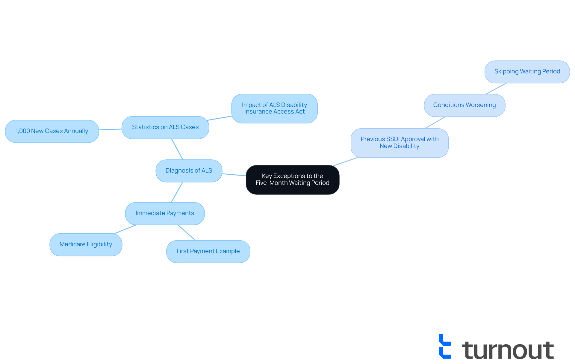 The central node represents the main topic, while the branches show specific exceptions and relevant details. Each color-coded branch helps you quickly identify different categories of exceptions.