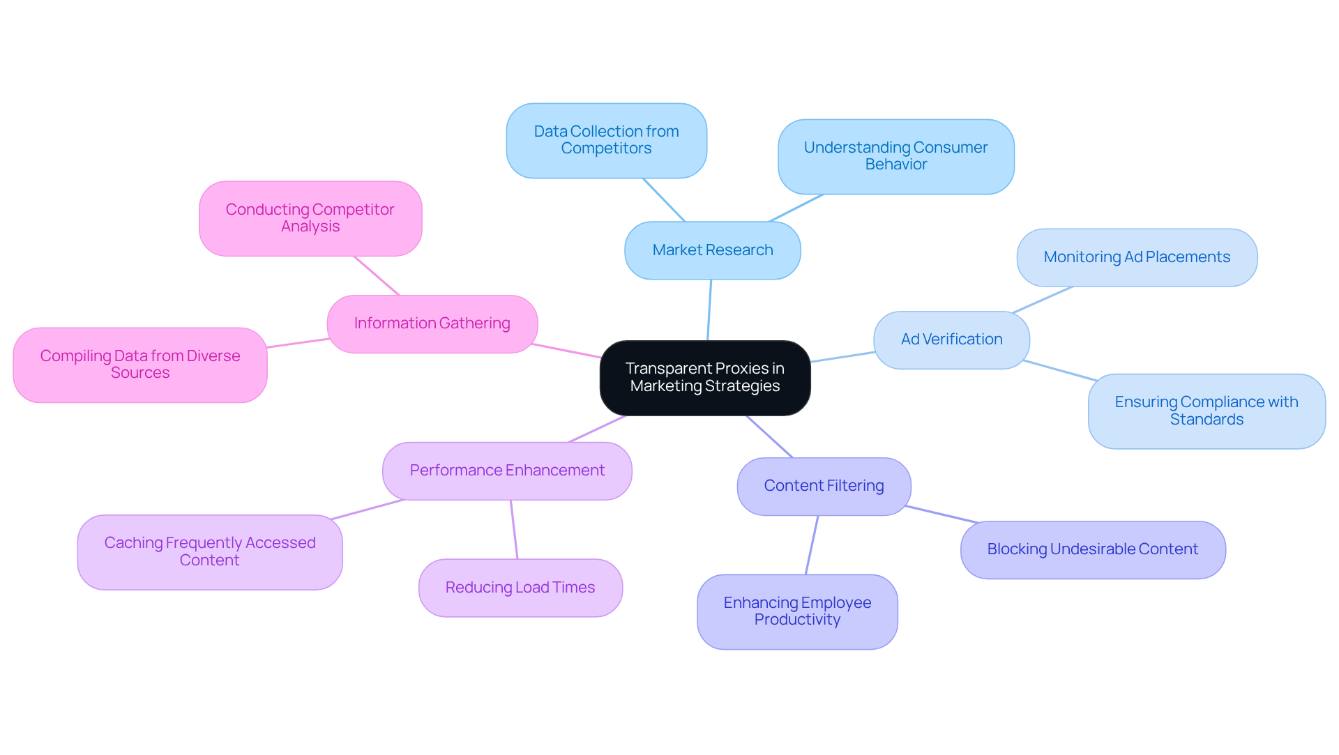 The central node represents the main topic, while each branch shows a specific use case or benefit. Follow the branches to explore how transparent proxies can enhance marketing strategies.