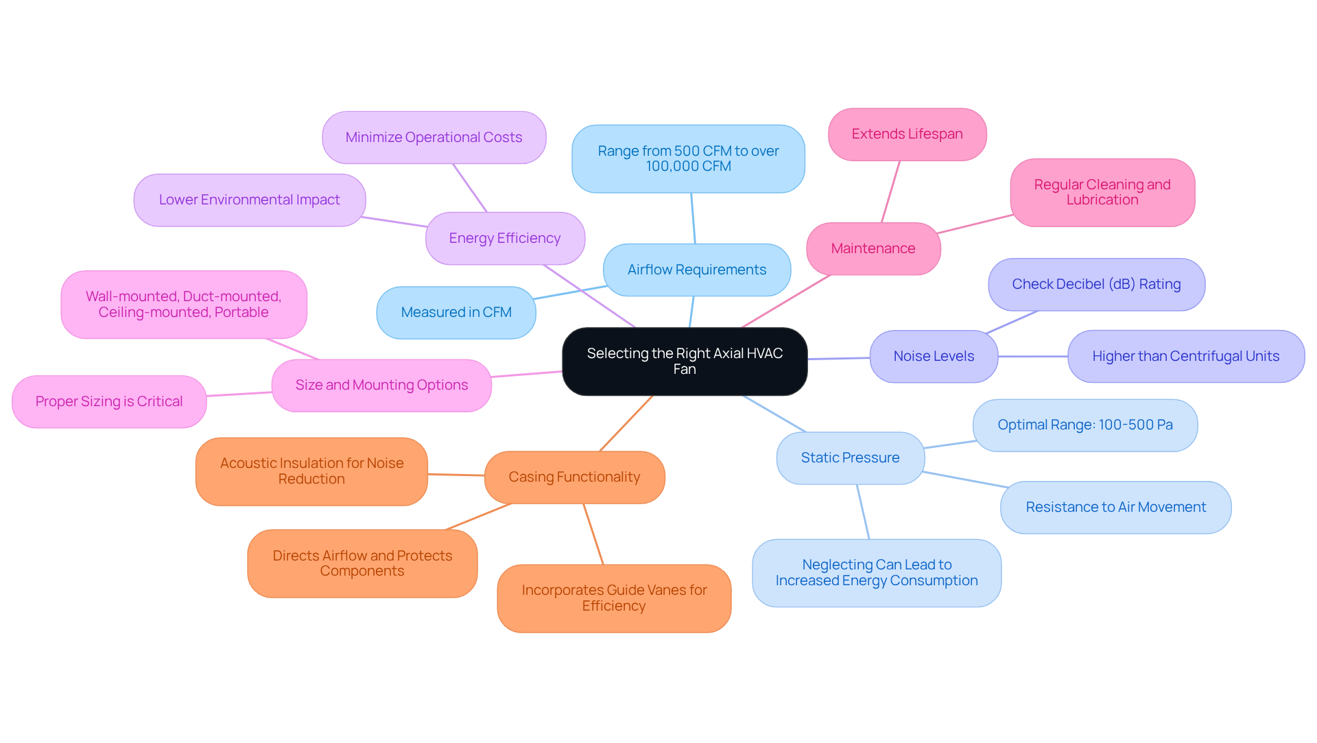 The central node represents the main topic of fan selection. Each branch highlights a critical factor to consider, and sub-branches can provide further details or insights. Follow the branches to understand how each aspect contributes to making an informed choice.