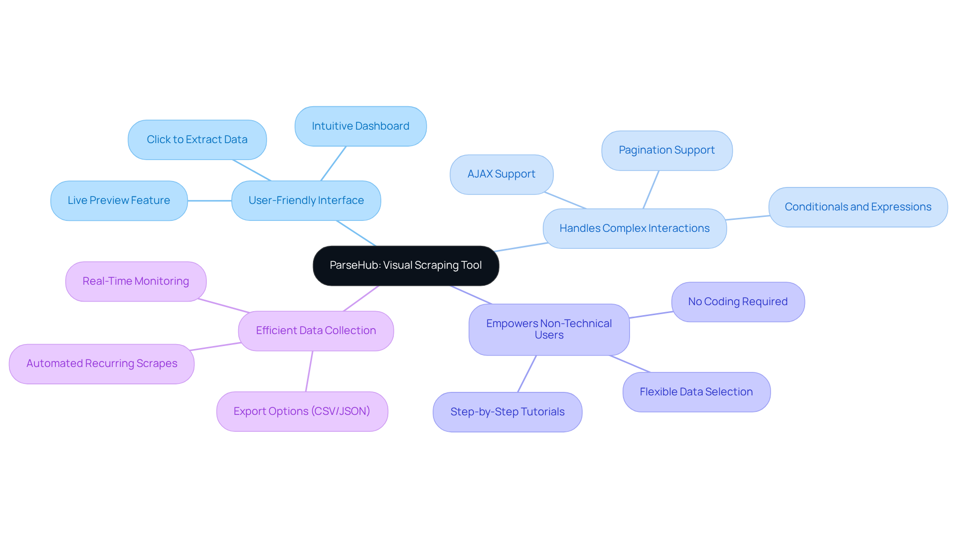 Start at the center with ParseHub, then explore its features and how they help users gather data more effectively. Each branch represents a key aspect of the tool, making it easy to see what makes ParseHub special. Start at the center with ParseHub, then explore its features and how they help users gather data more effectively. Each branch represents a key aspect of the tool, making it easy to see what makes ParseHub special.