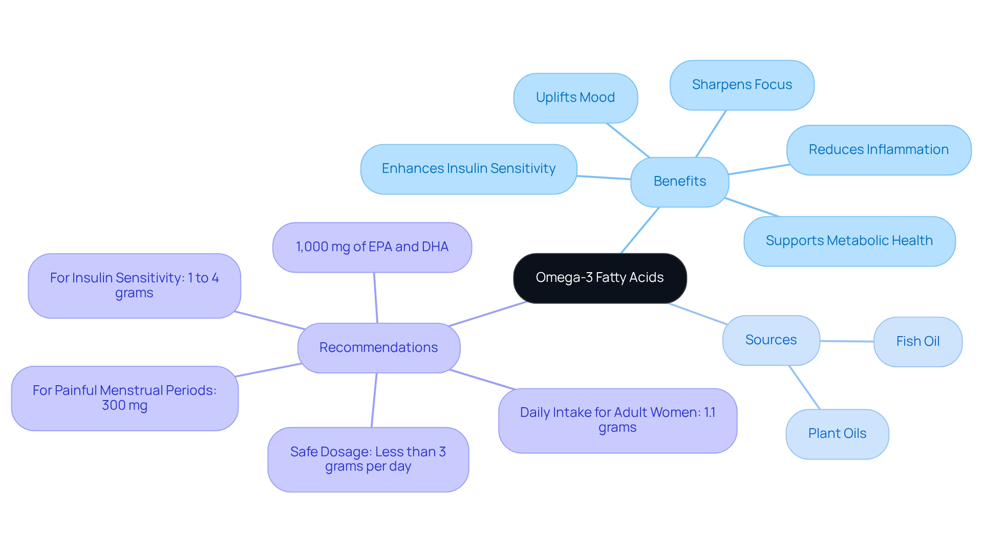 This mindmap shows how omega-3 fatty acids can help with hormonal imbalances. Start at the center with omega-3s, then follow the branches to see their benefits, where to find them, and how much to take for better health. This mindmap shows how omega-3 fatty acids can help with hormonal imbalances. Start at the center with omega-3s, then follow the branches to see their benefits, where to find them, and how much to take for better health.