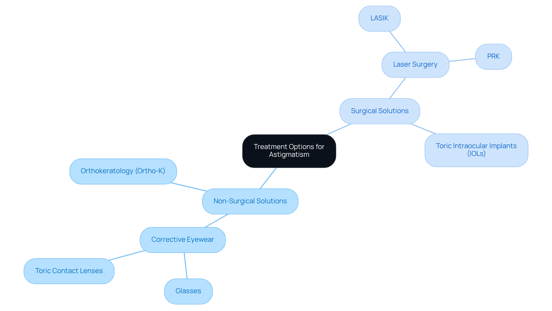 The center represents the main topic of treatment options. The branches show the two main categories: non-surgical and surgical solutions. Each sub-branch details specific treatments available under those categories, helping you navigate your options easily.