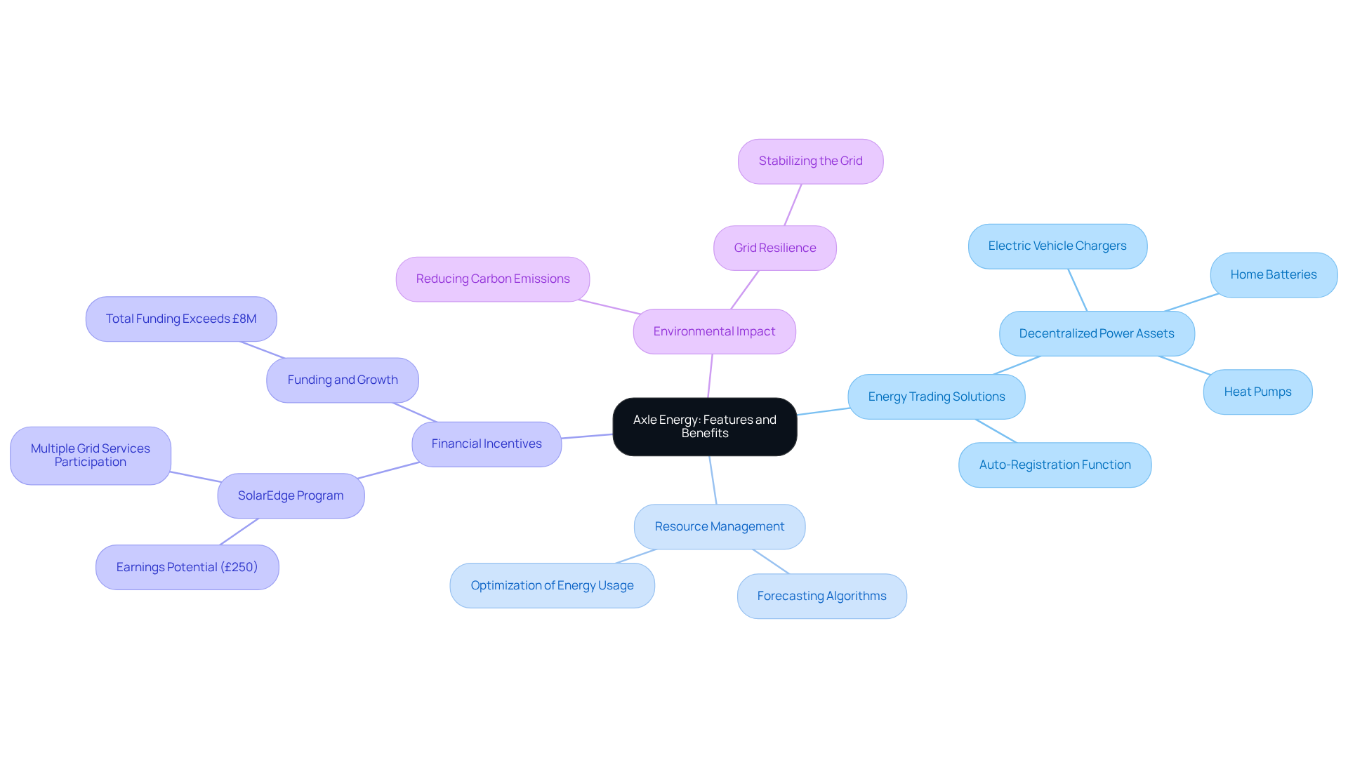 The central node represents Axle Energy's offerings, while the branches show different aspects like financial benefits and environmental contributions. Each sub-branch provides more detail, helping you understand how these features connect and support homeowners.