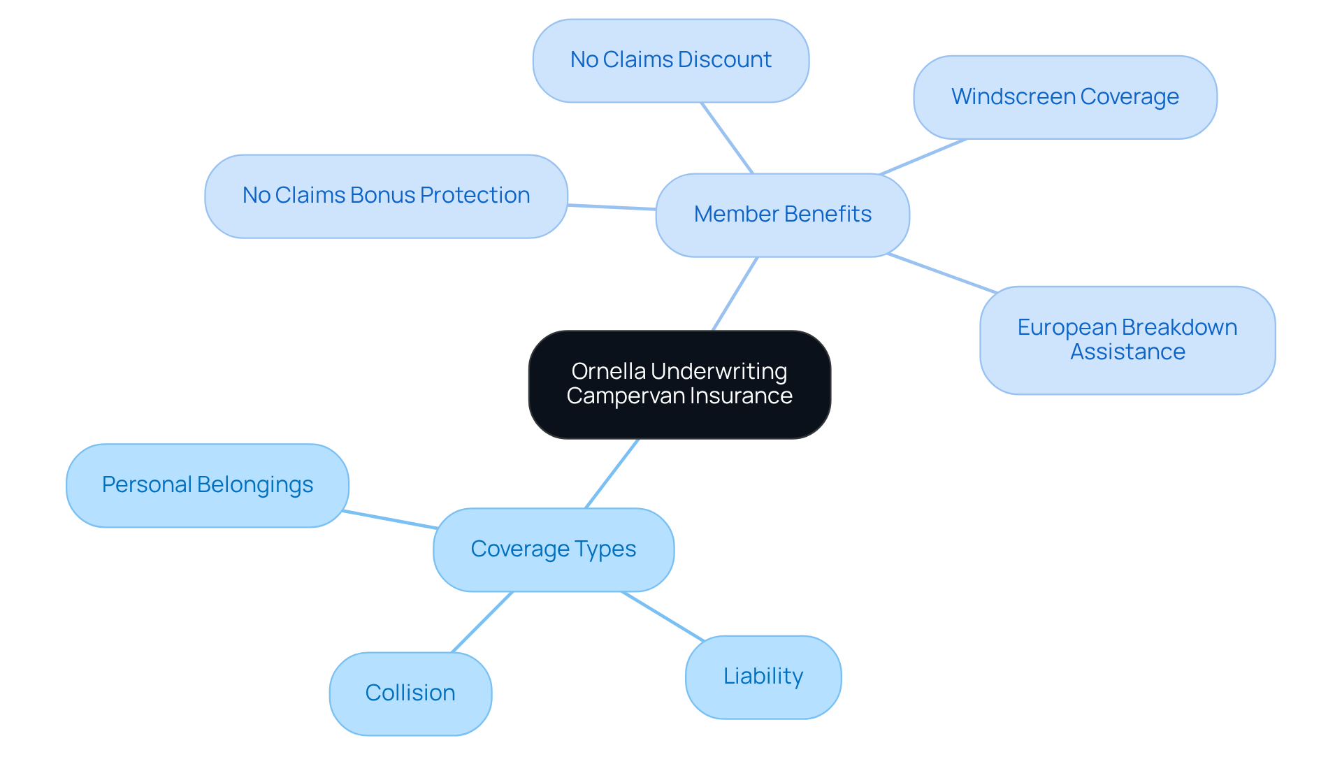 The center shows the main insurance provider, and the branches illustrate the different types of coverage and benefits available to members. Each branch represents a key aspect of the insurance, making it easy to see what is included.