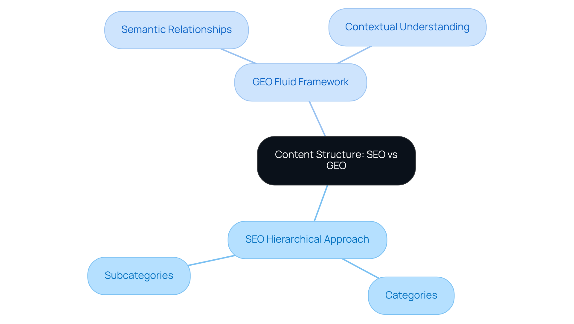 The central node represents the main topic. The branches show two different approaches to content structure, with sub-branches detailing specific elements of each approach.