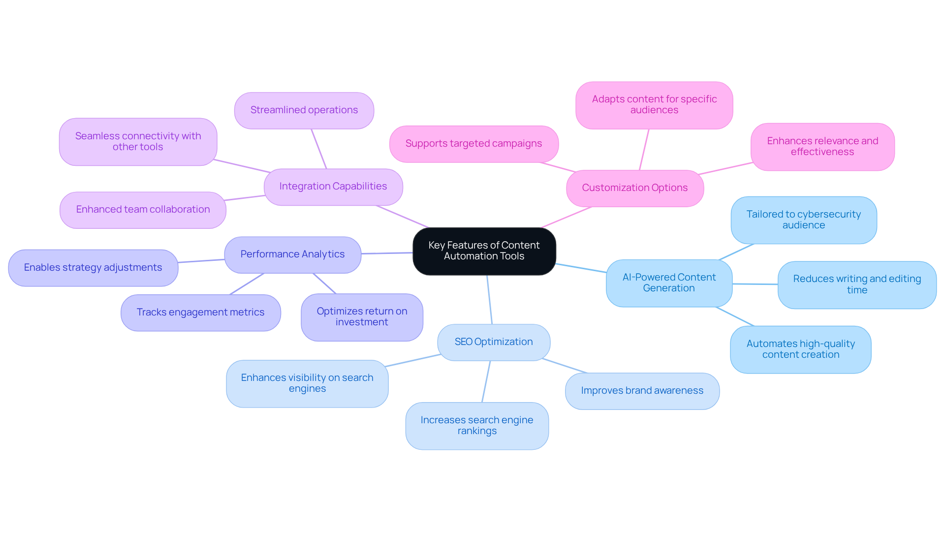 This mindmap illustrates the main features of content automation tools for cybersecurity firms. Each branch represents a feature, and the sub-branches highlight specific benefits or insights related to that feature. Follow the branches to understand how these tools can enhance marketing strategies.