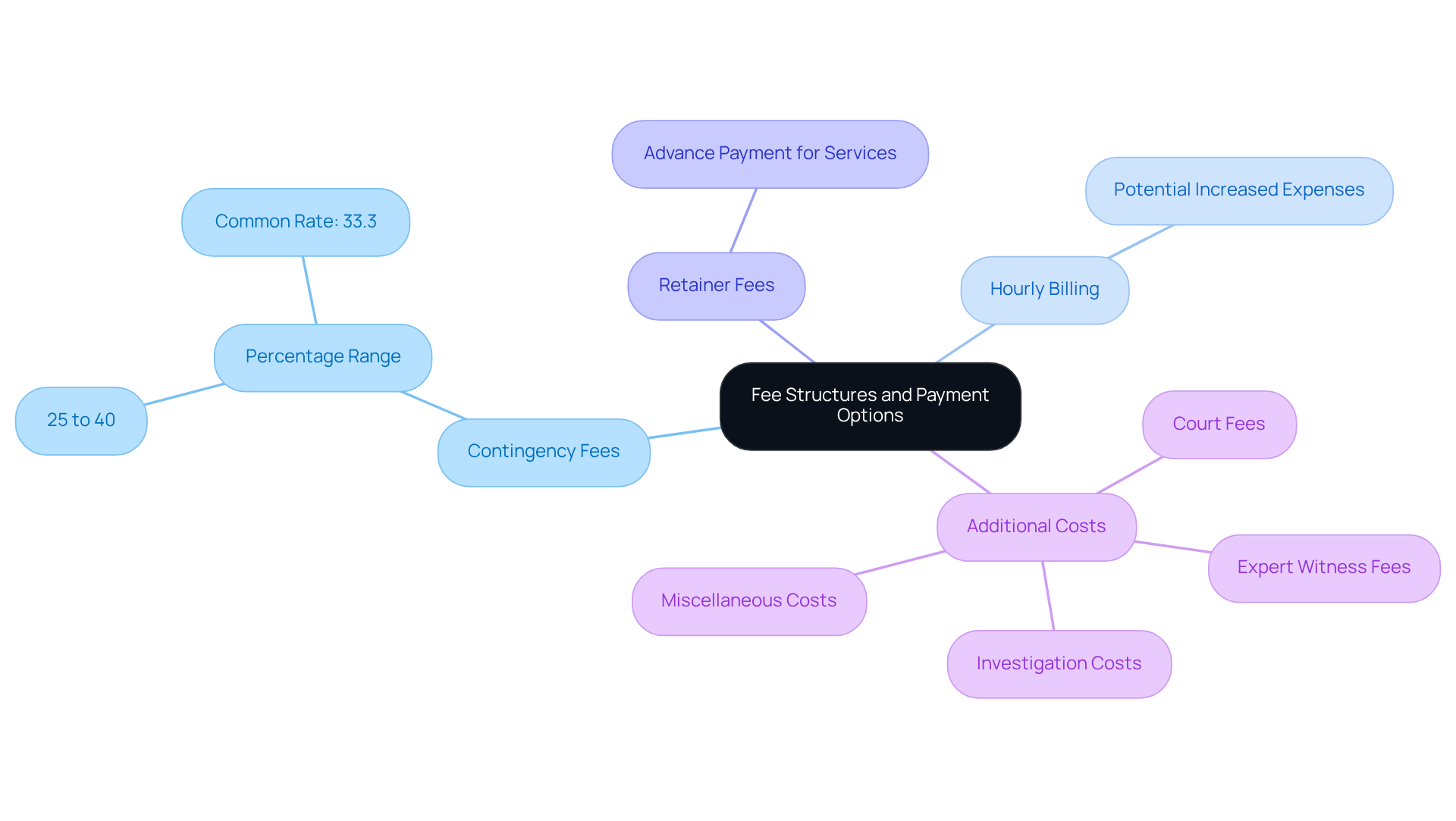 This mindmap helps you see the different ways lawyers charge for their services. Start at the center with the main topic, then follow the branches to learn about each type of fee and what it means for your finances. This mindmap helps you see the different ways lawyers charge for their services. Start at the center with the main topic, then follow the branches to learn about each type of fee and what it means for your finances.