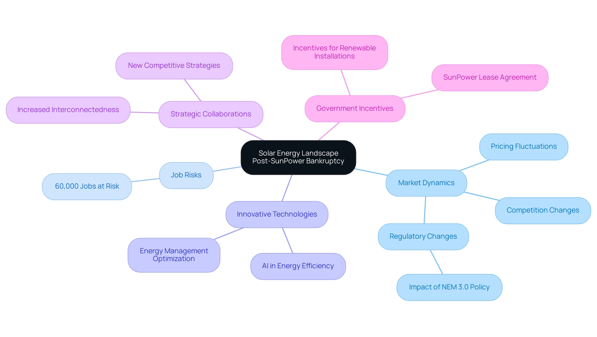 The central node represents the overall impact of SunPower's bankruptcy, with branches showing key themes and sub-branches detailing specific aspects related to each theme.