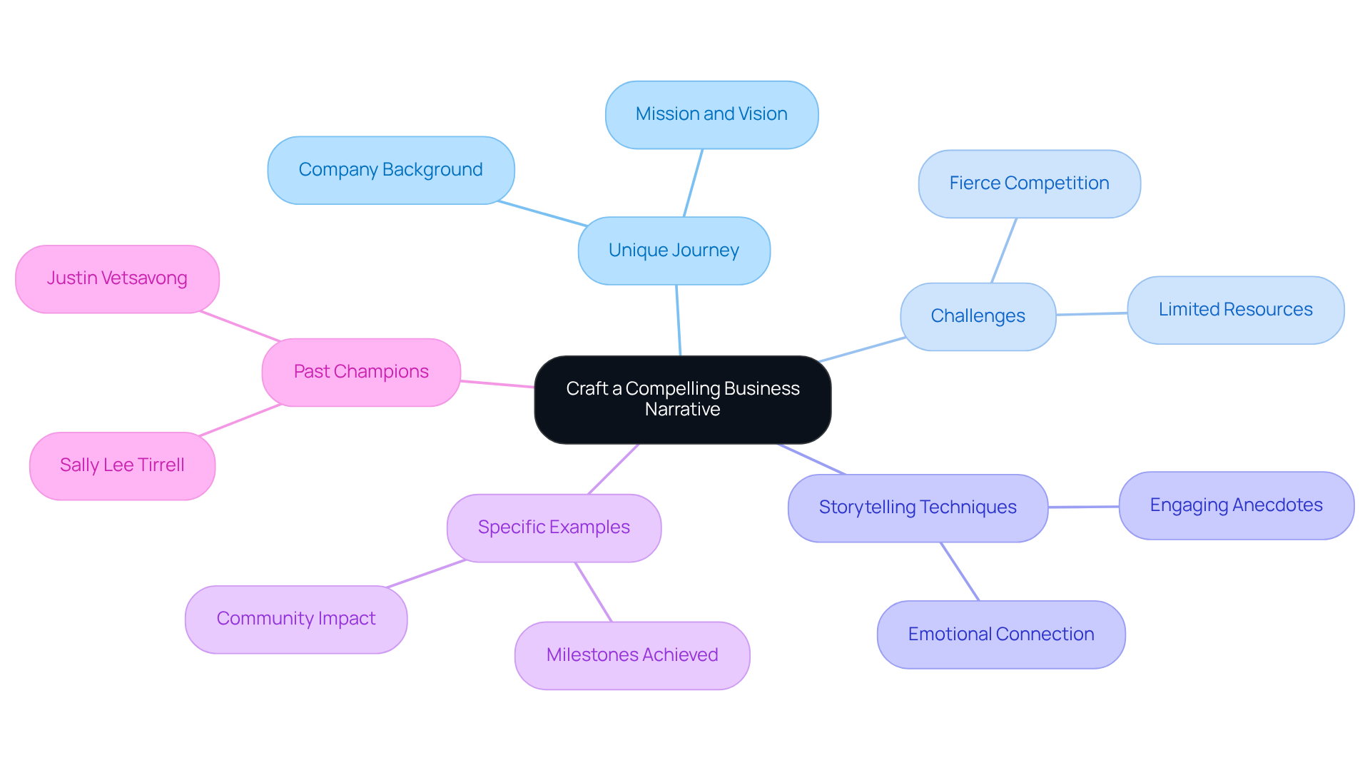The central node represents the main theme, while the branches show the key components that contribute to creating a compelling narrative. Each sub-branch provides more detail, helping you visualize how to structure your story.