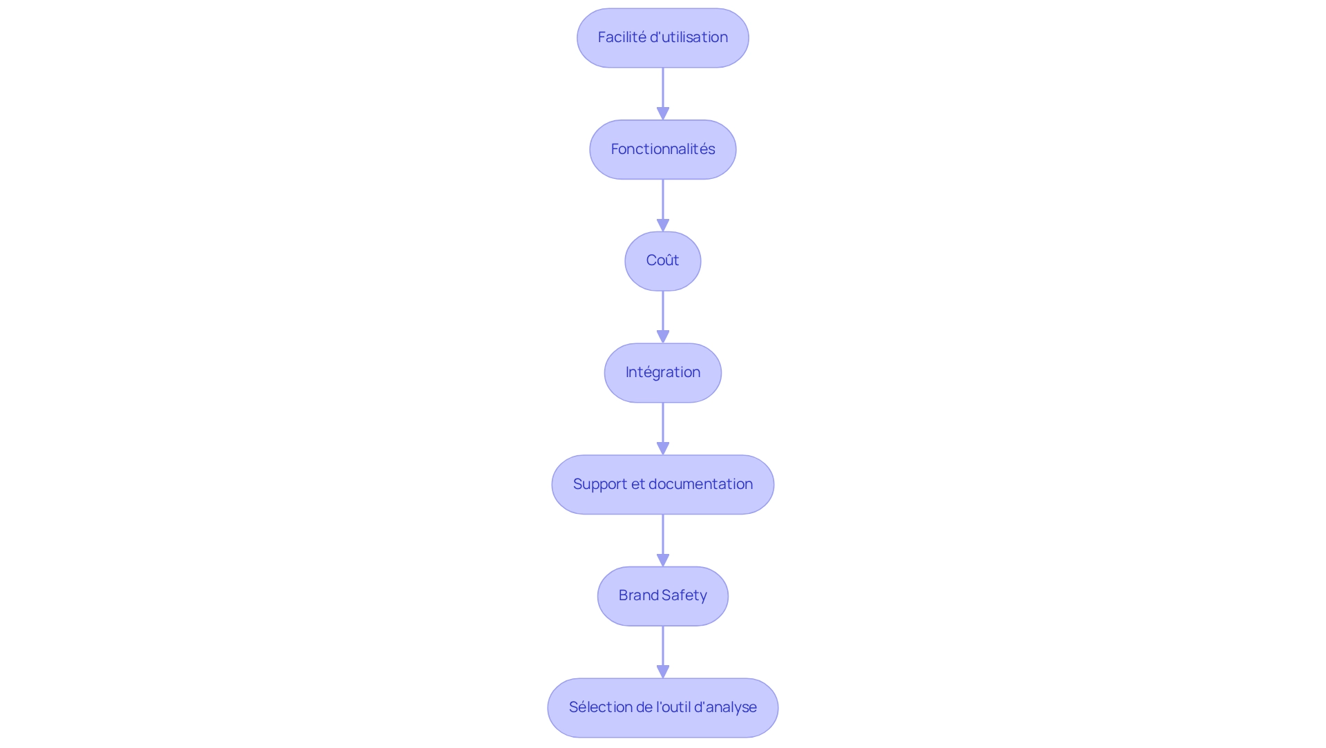 Chaque étape montre un critère à considérer lors du choix d'un outil d'analyse. Suivez les flèches pour voir comment chaque critère contribue au processus global de sélection.