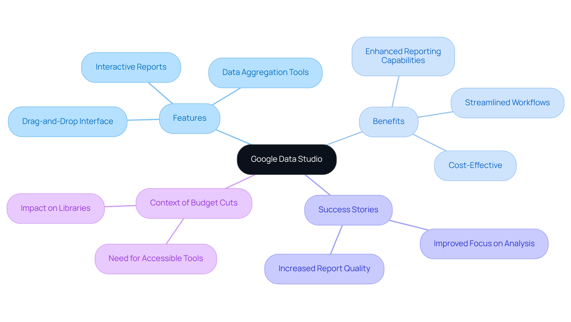 At the center is Google Data Studio, surrounded by branches that explain its features and benefits. Each branch provides a deeper look into why this tool is valuable for researchers and project directors.