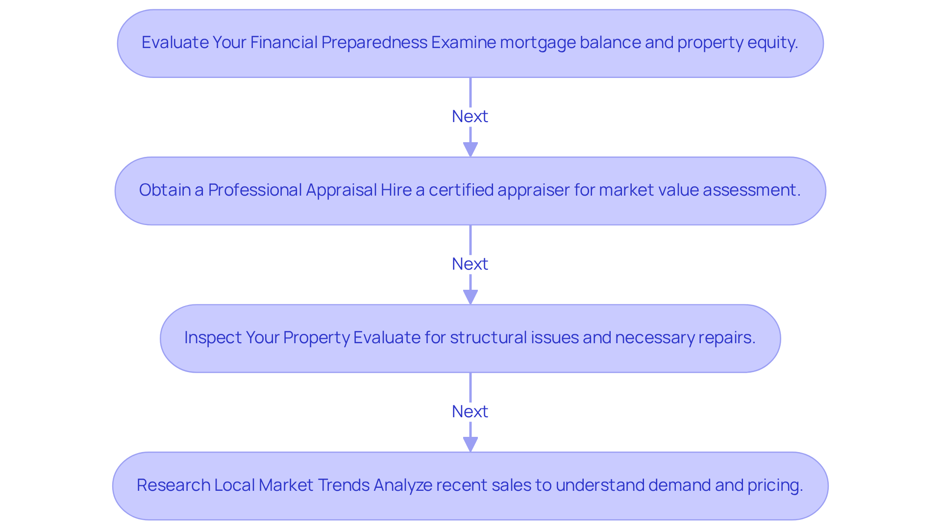 Follow the arrows to see the steps you need to take before selling your home. Each box shows a key action to help you prepare effectively, from checking your finances to understanding the market.
