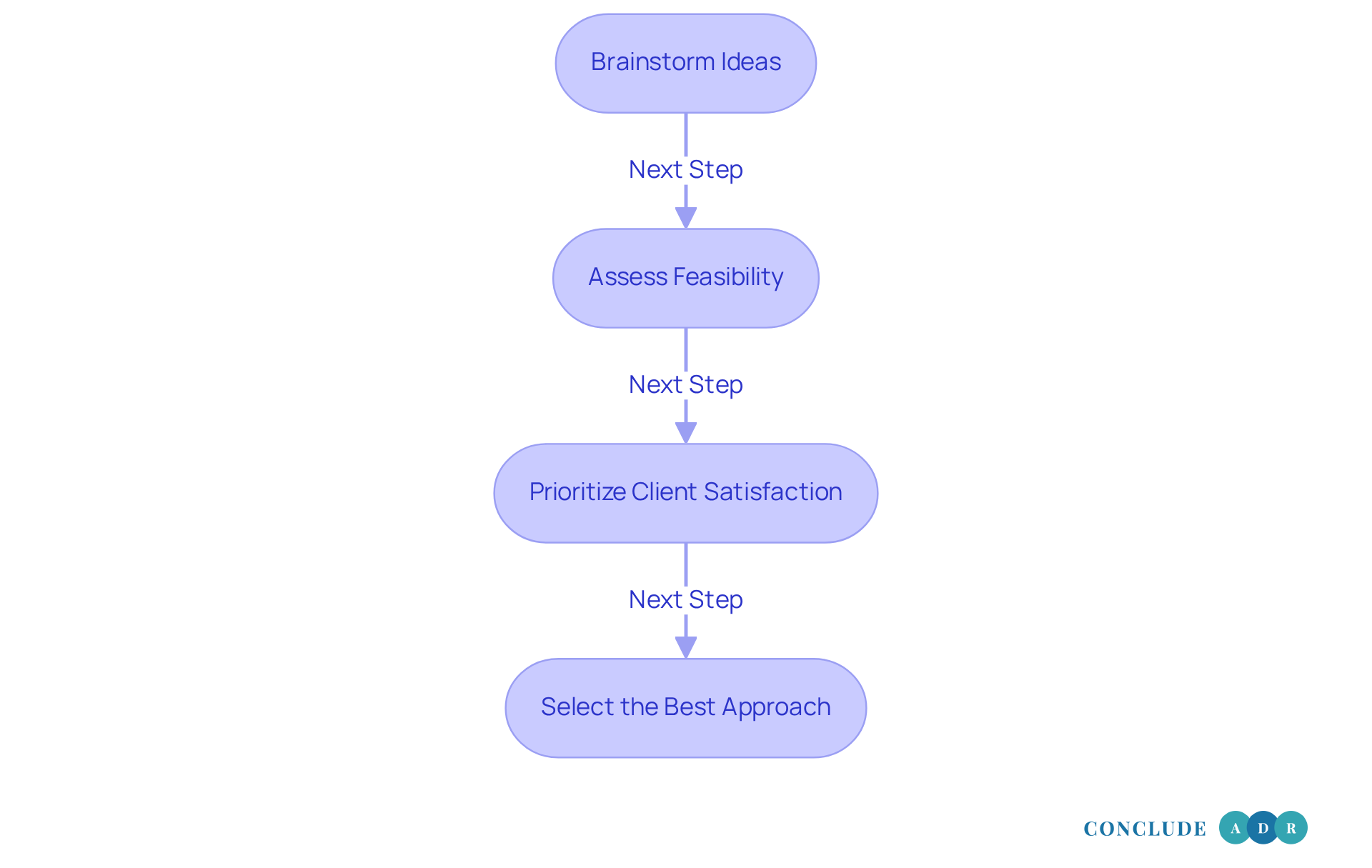 Follow the arrows from the top to the bottom to see how each step leads to the next in finding the best solution for client disagreements.