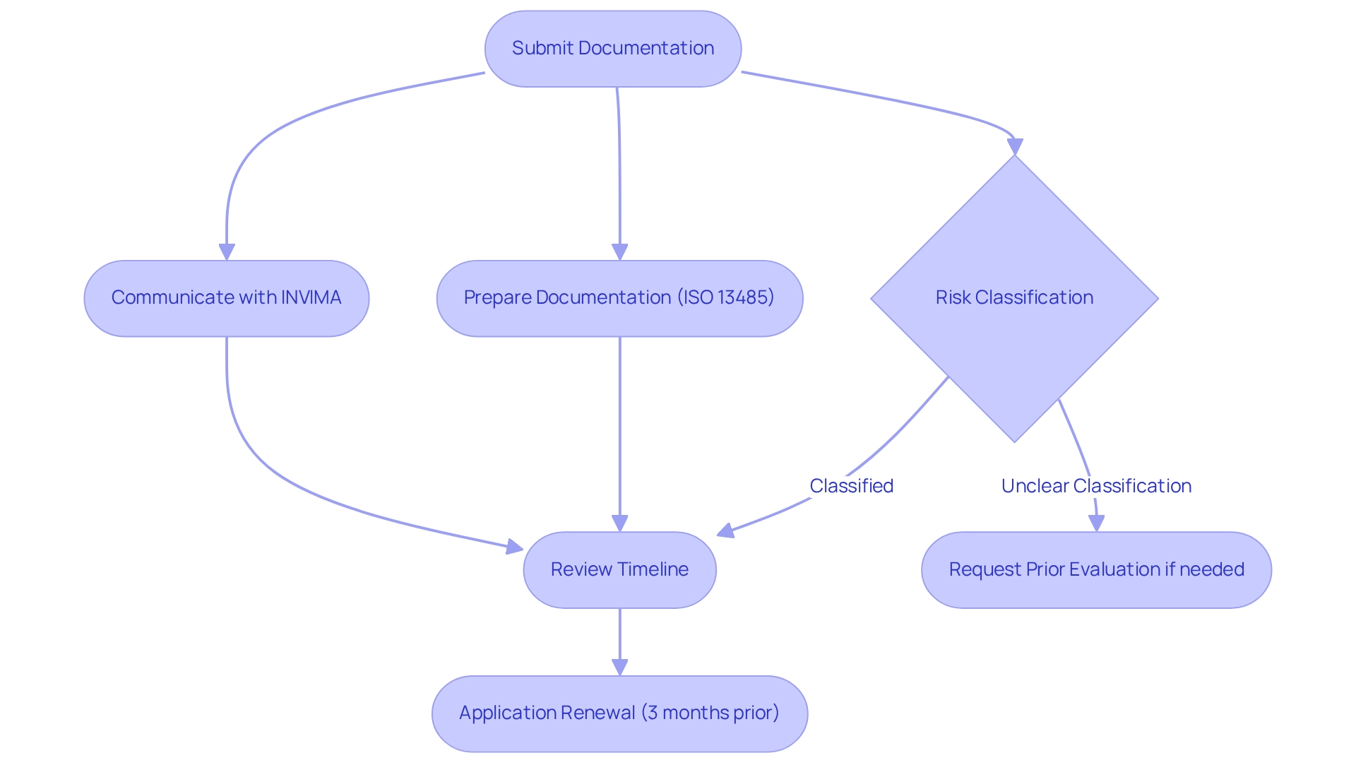 Each box shows a step in the approval process — follow the arrows to understand the order of actions required for faster compliance.