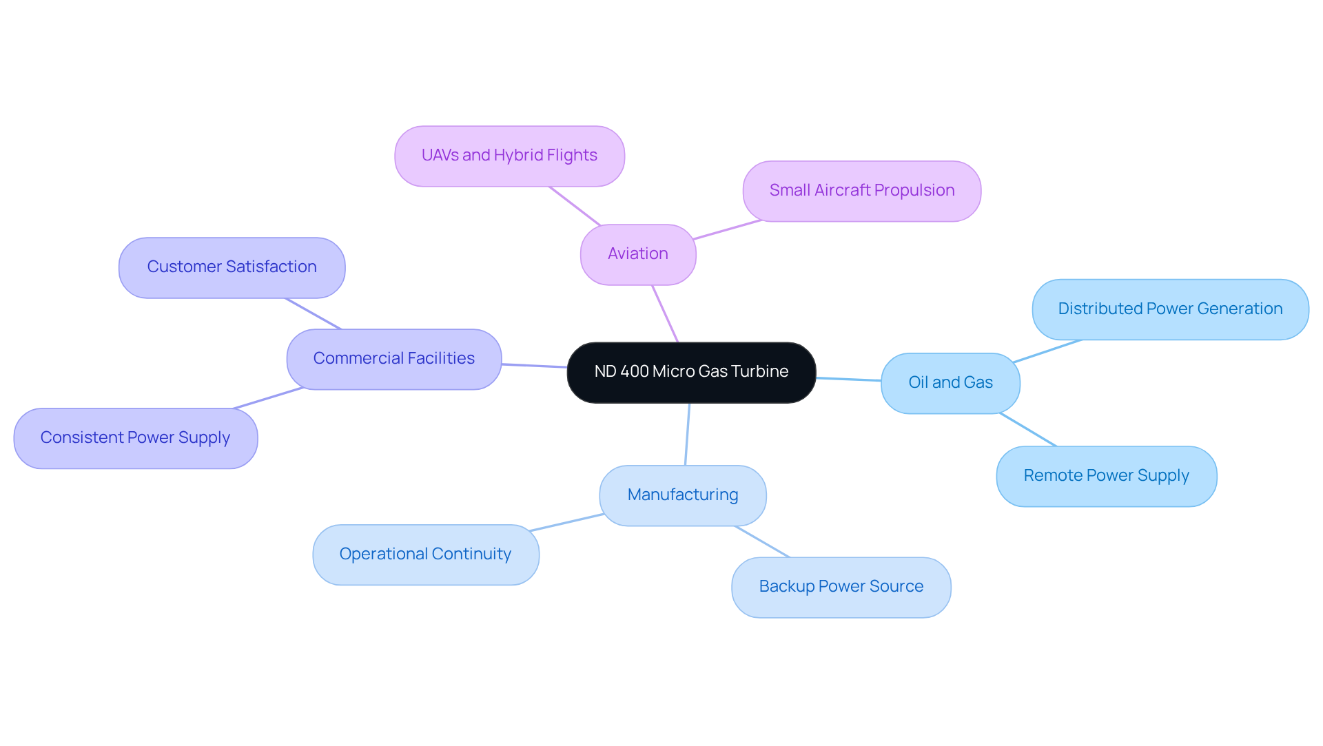 The central node represents the ND 400 micro gas turbine, while the branches show its applications in various sectors. Each color-coded branch highlights a different industry, making it easy to see how this technology adapts to diverse needs.
