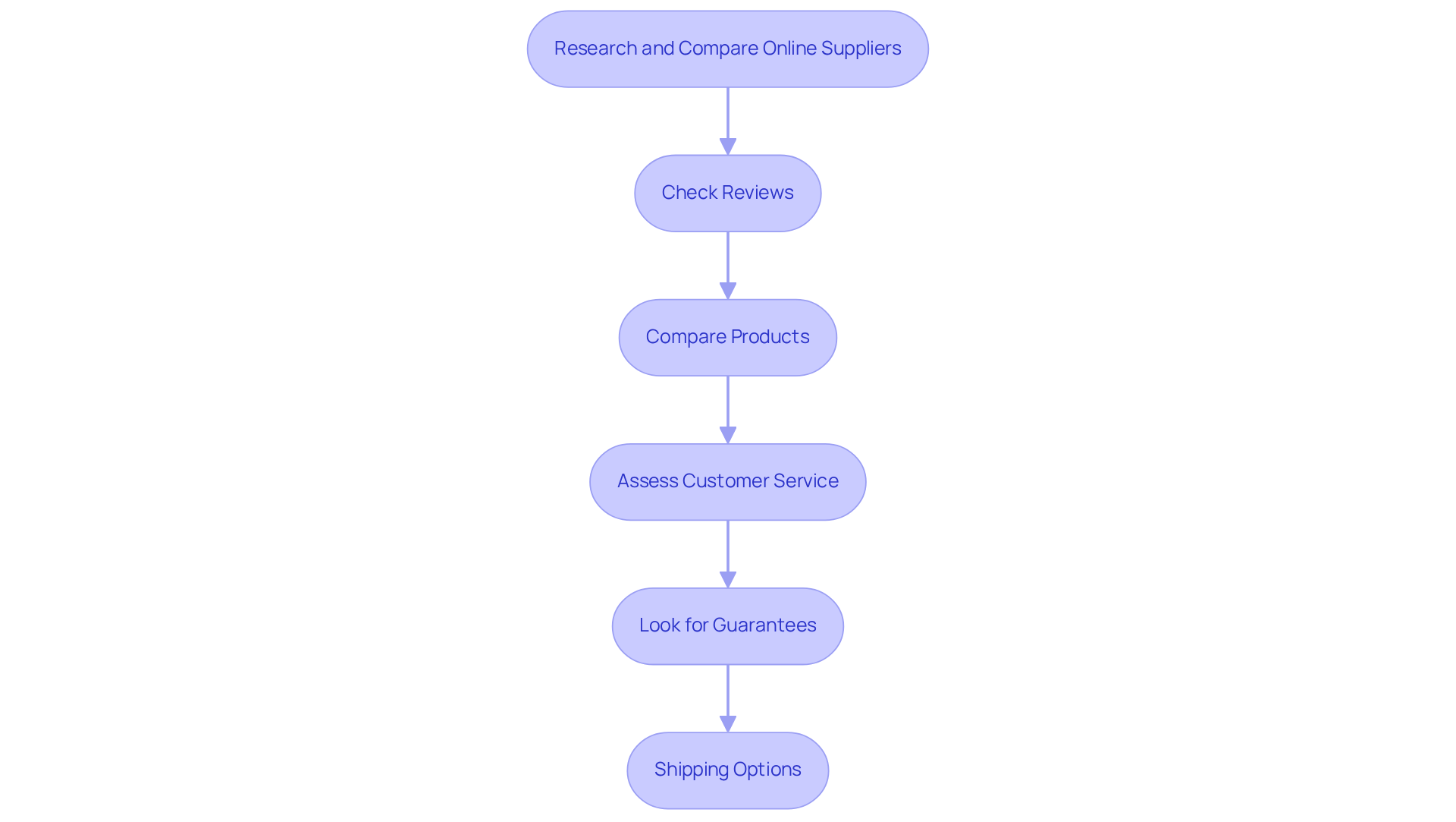 Each box represents a step in the process of finding the best supplier for artificial grass. Follow the arrows to see the order in which you should complete these steps to ensure a successful purchase.