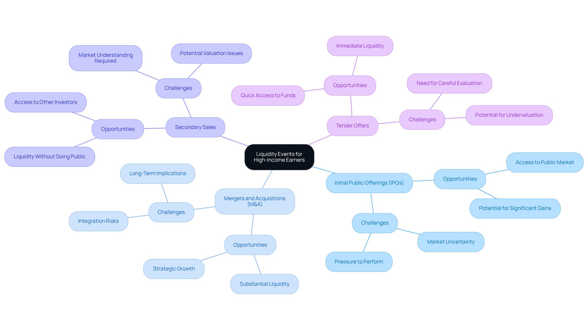 The central node represents the main topic of liquidity events. Each branch shows a different type of liquidity event, and the sub-branches provide quick insights into what each event entails. The colors help you easily identify each category, making it simple to navigate through the information. The central node represents the main topic of liquidity events. Each branch shows a different type of liquidity event, and the sub-branches provide quick insights into what each event entails. The colors help you easily identify each category, making it simple to navigate through the information.