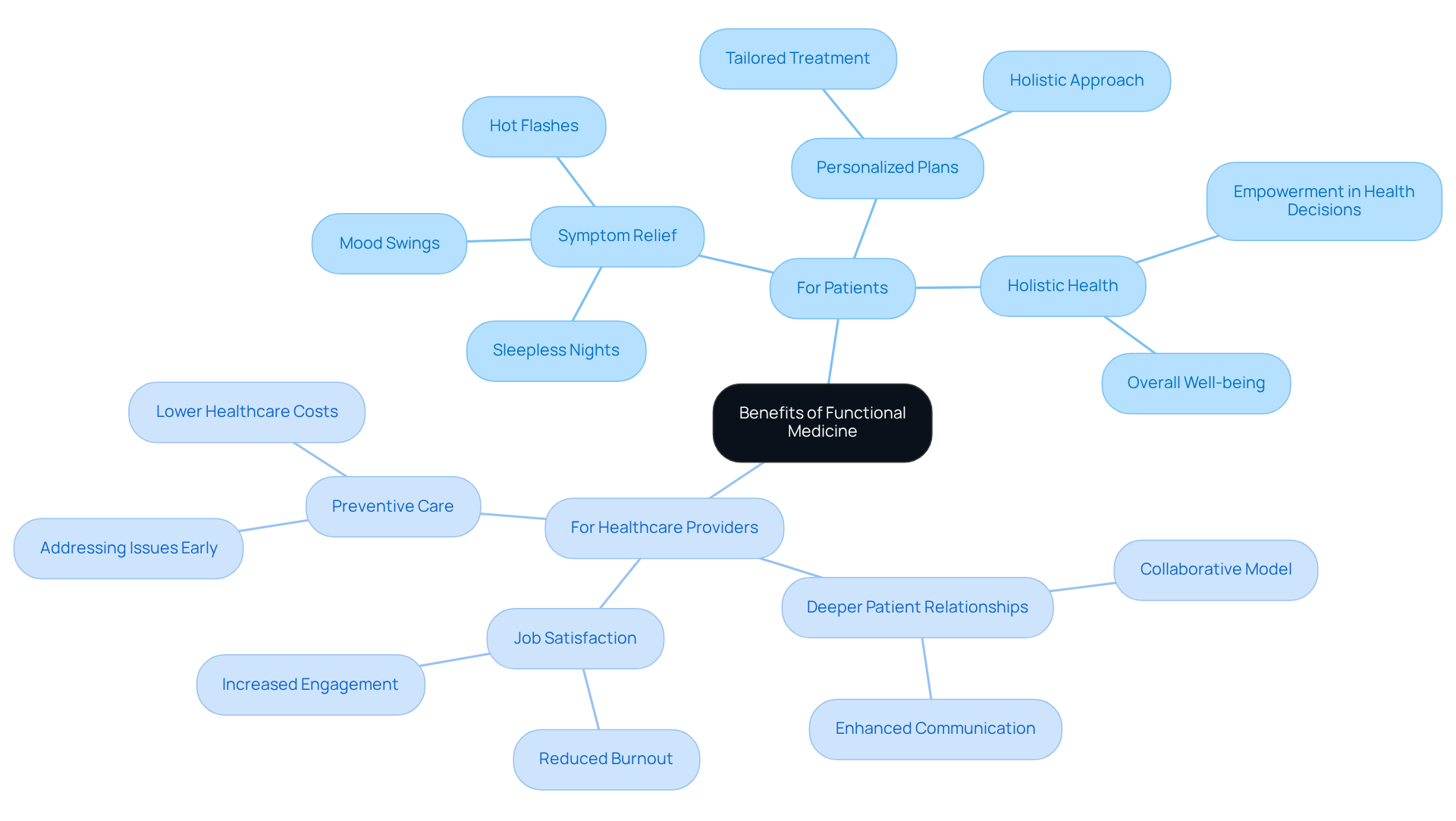 This mindmap shows how functional medicine benefits both patients and healthcare providers. Each branch represents a key area of focus, and the sub-branches detail specific advantages, helping you see the connections and overall impact of this approach.