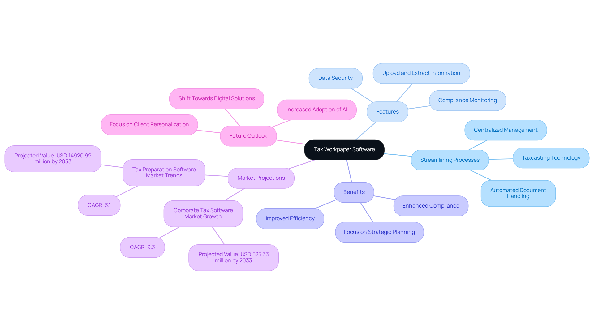 The central node represents the software, while branches show its features and benefits. Each color-coded branch helps you quickly identify different aspects of how the software can improve tax management.