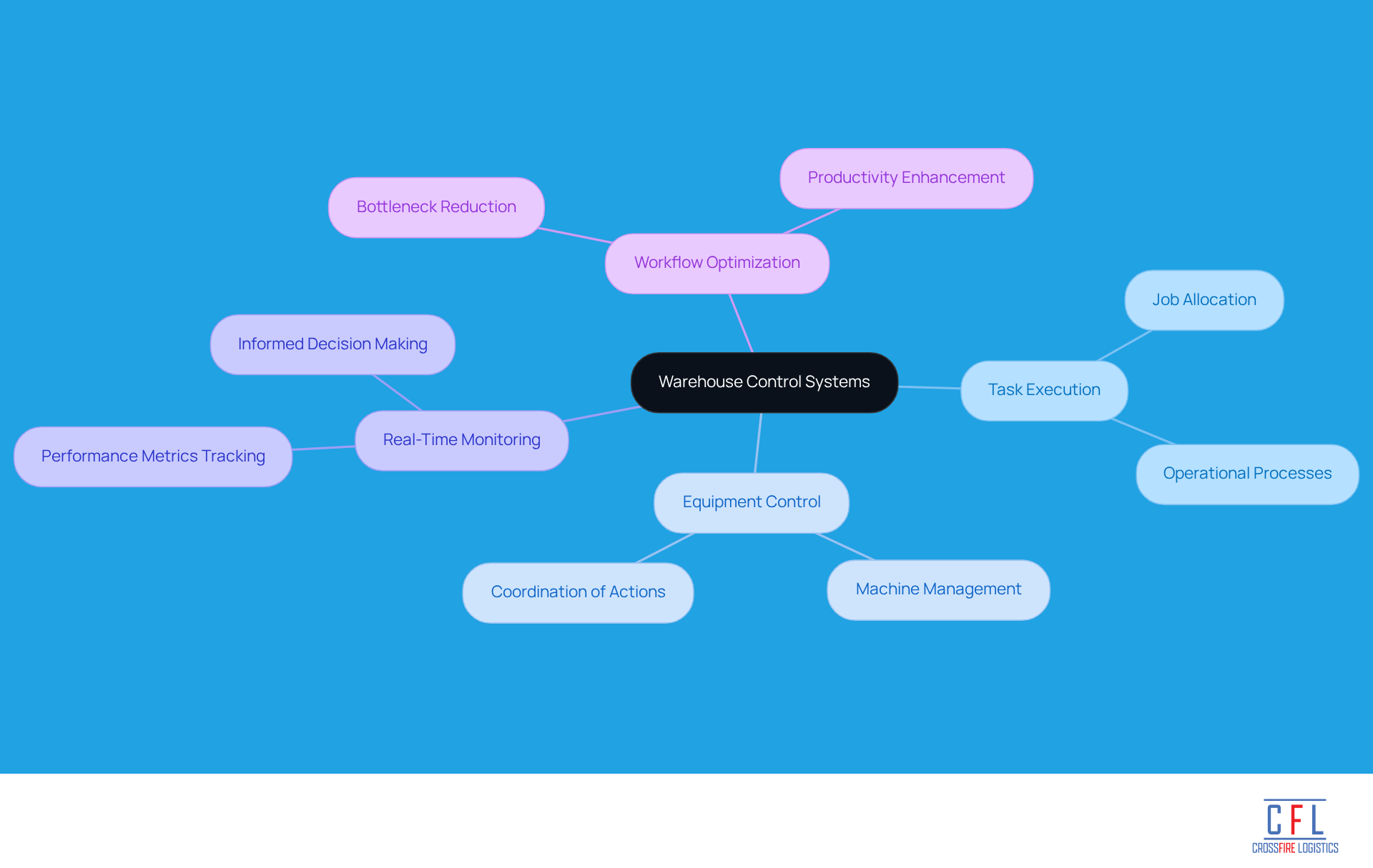 The central node represents Warehouse Control Systems, and each branch shows a key feature. Follow the branches to understand how each feature contributes to the overall functionality of WCS.