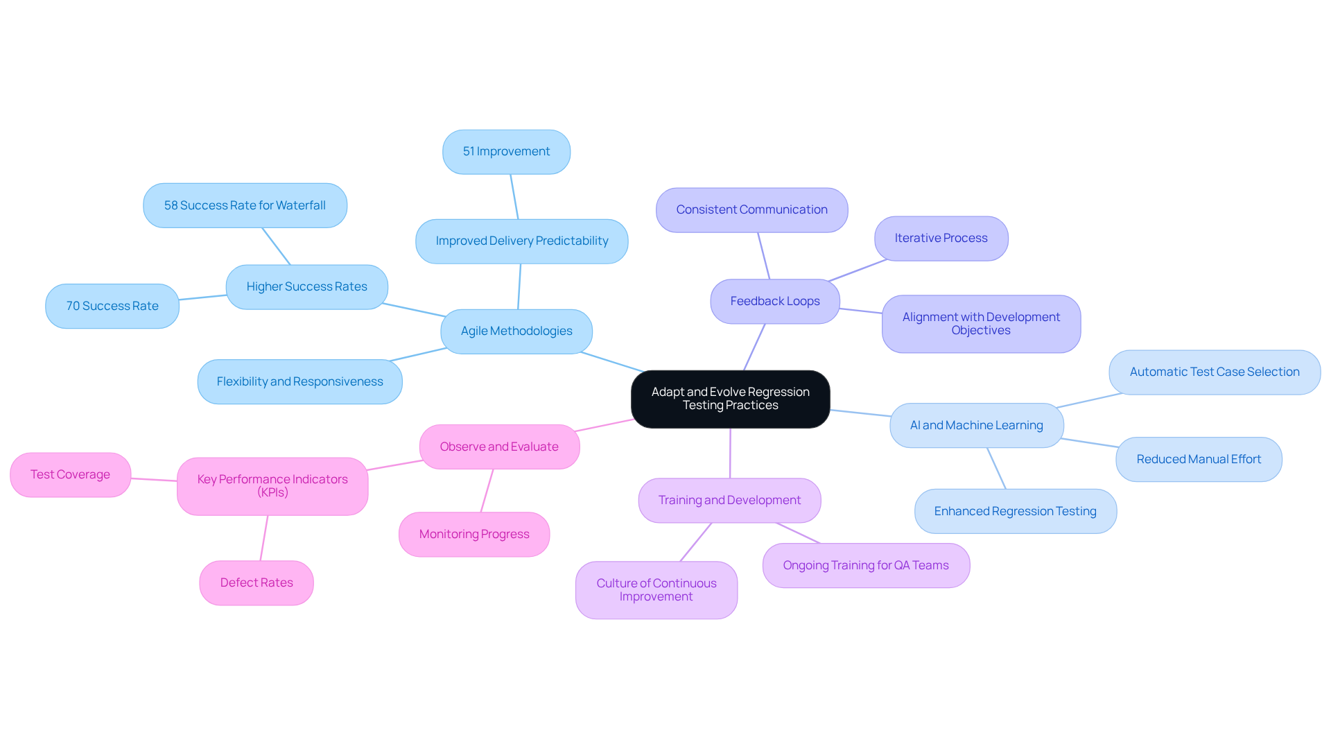 This mindmap starts with the main idea in the center and branches out into key strategies for improving regression testing. Each branch represents a different approach, and the sub-branches provide more details about each strategy. Follow the branches to see how these practices connect and support the overall goal of enhancing software integrity and compliance. This mindmap starts with the main idea in the center and branches out into key strategies for improving regression testing. Each branch represents a different approach, and the sub-branches provide more details about each strategy. Follow the branches to see how these practices connect and support the overall goal of enhancing software integrity and compliance.