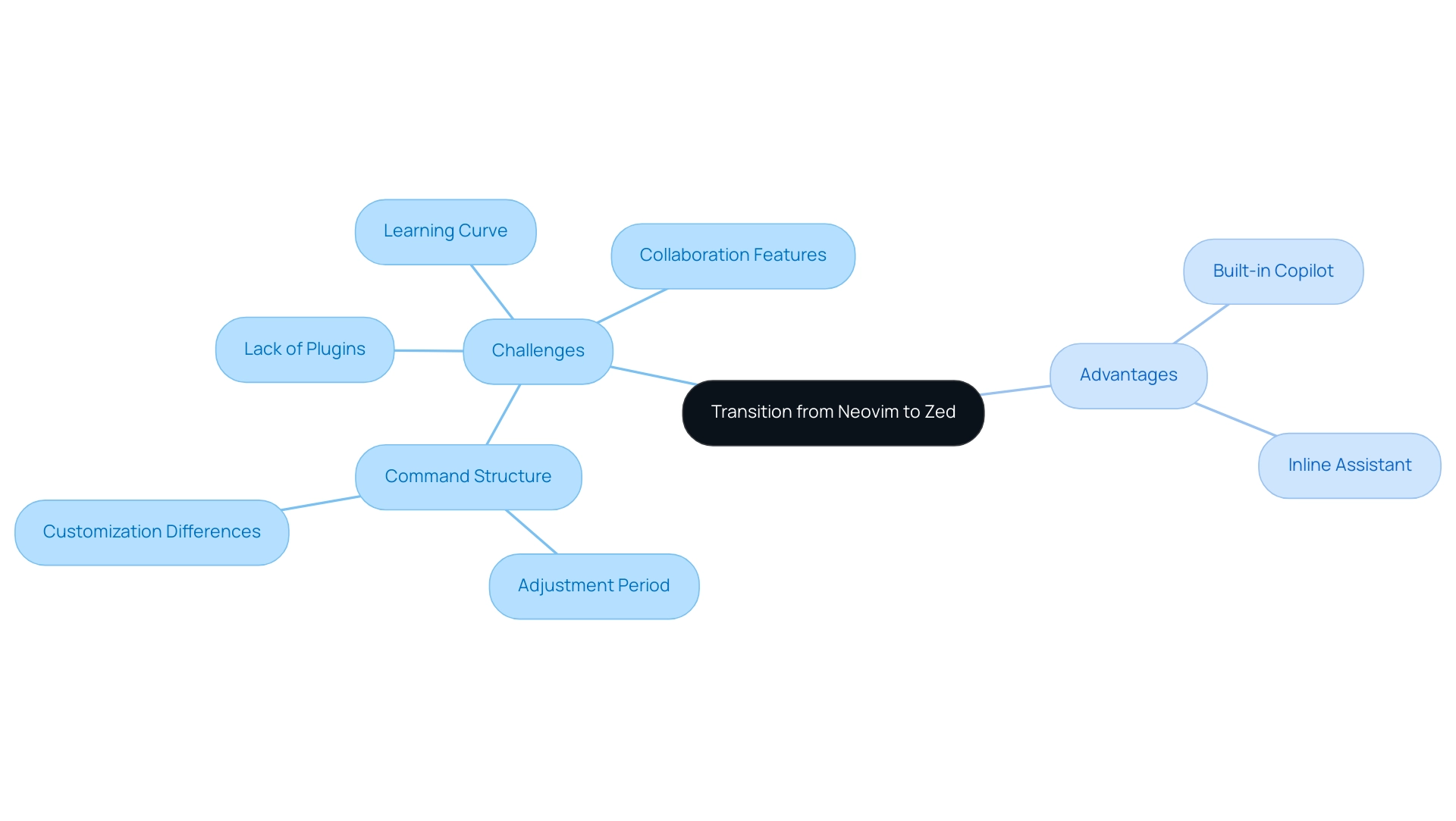 Branches represent challenges (in one color) and advantages (in another color) related to the transition from Neovim to Zed.