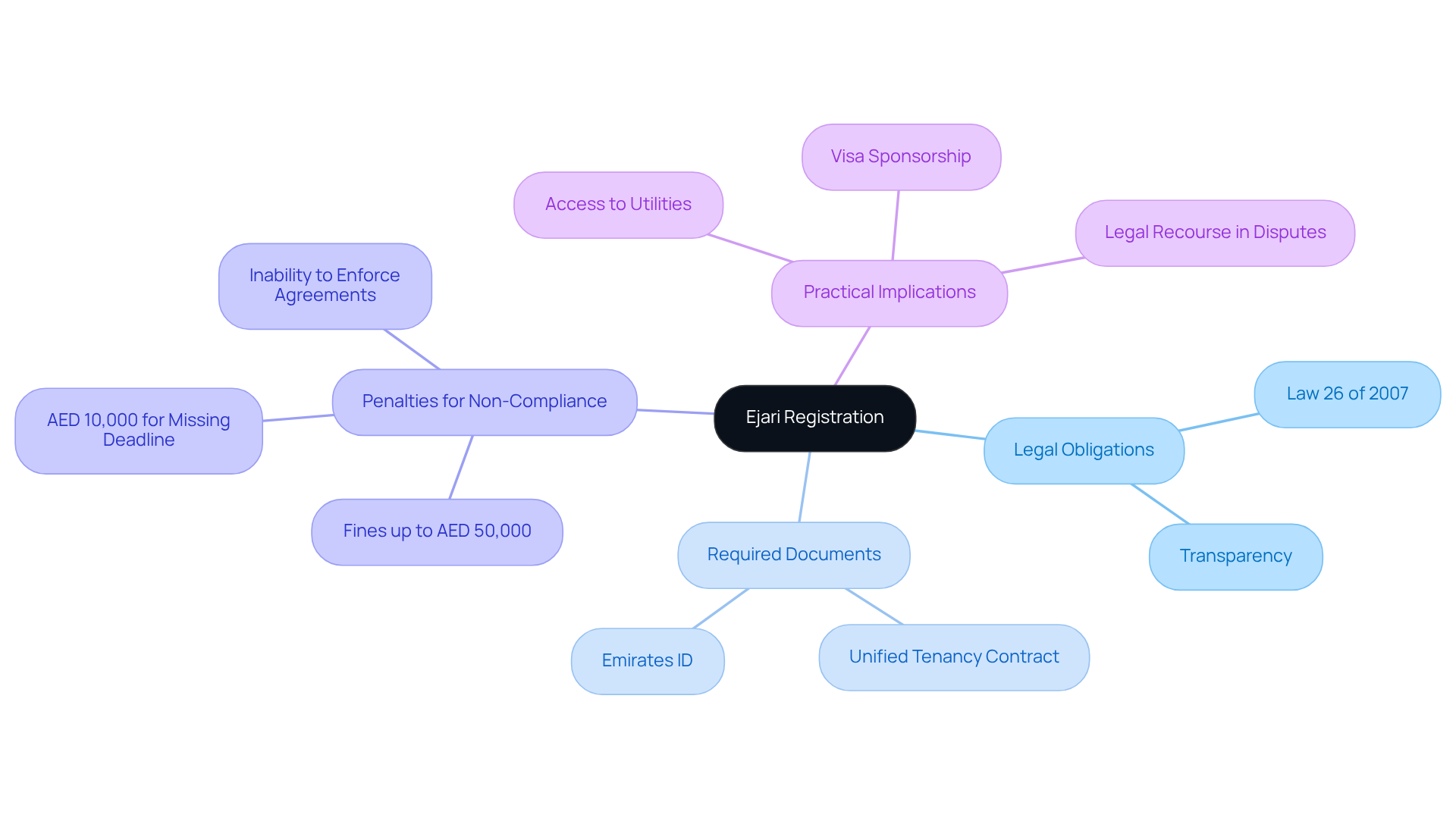 The central node represents Ejari registration, with branches showing the legal requirements, necessary documents, penalties for not registering, and practical reasons to comply. Each branch helps you understand the importance of registration in a clear and organized way. The central node represents Ejari registration, with branches showing the legal requirements, necessary documents, penalties for not registering, and practical reasons to comply. Each branch helps you understand the importance of registration in a clear and organized way.