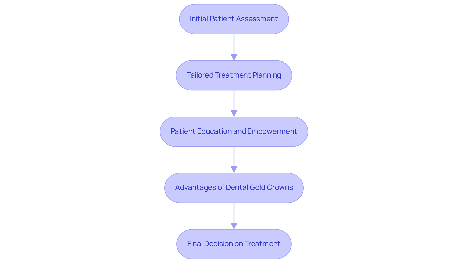 This flowchart guides you through the steps of getting dental gold crowns. Each box represents a stage in the process, from the initial assessment to making the final decision. Follow the arrows to see how each step leads to the next, helping you understand what to expect during your dental journey. This flowchart guides you through the steps of getting dental gold crowns. Each box represents a stage in the process, from the initial assessment to making the final decision. Follow the arrows to see how each step leads to the next, helping you understand what to expect during your dental journey.